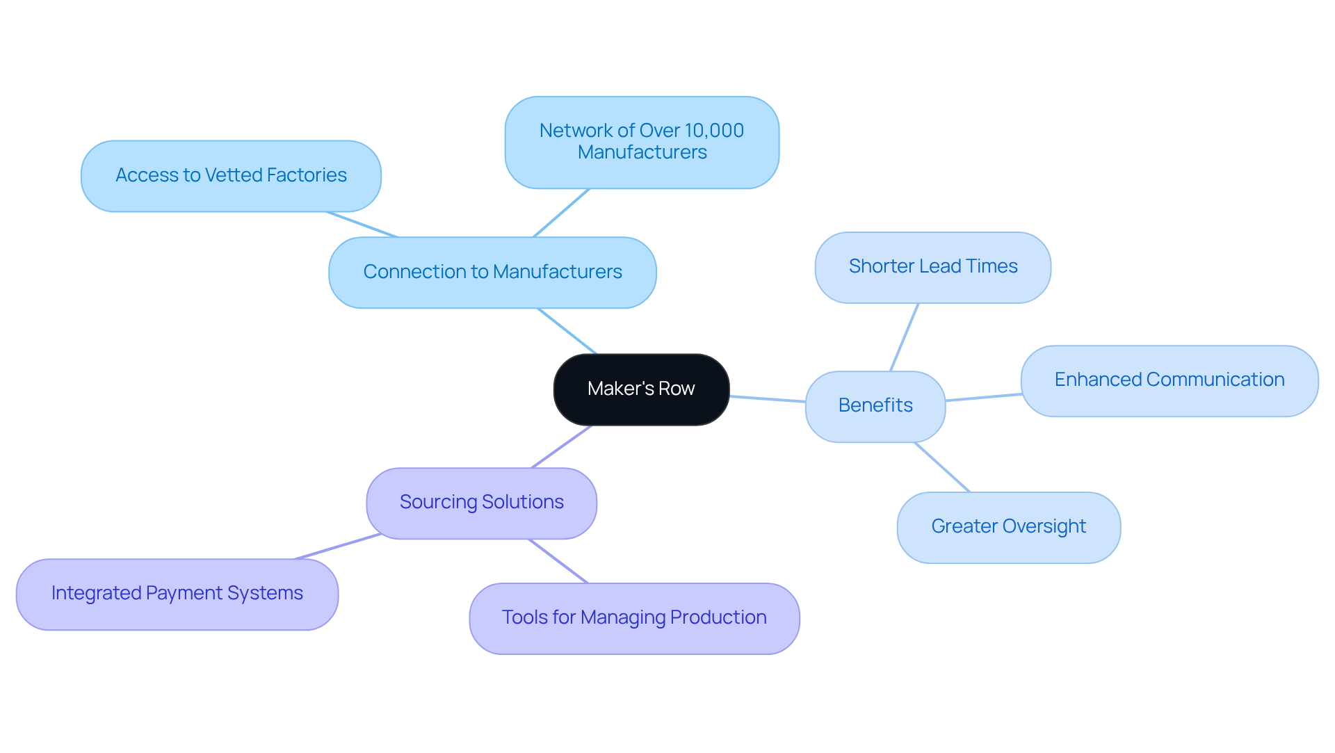 The center represents Maker's Row, and the branches show how it connects brands to manufacturers and the benefits it provides. Each color-coded branch highlights different aspects of the platform.