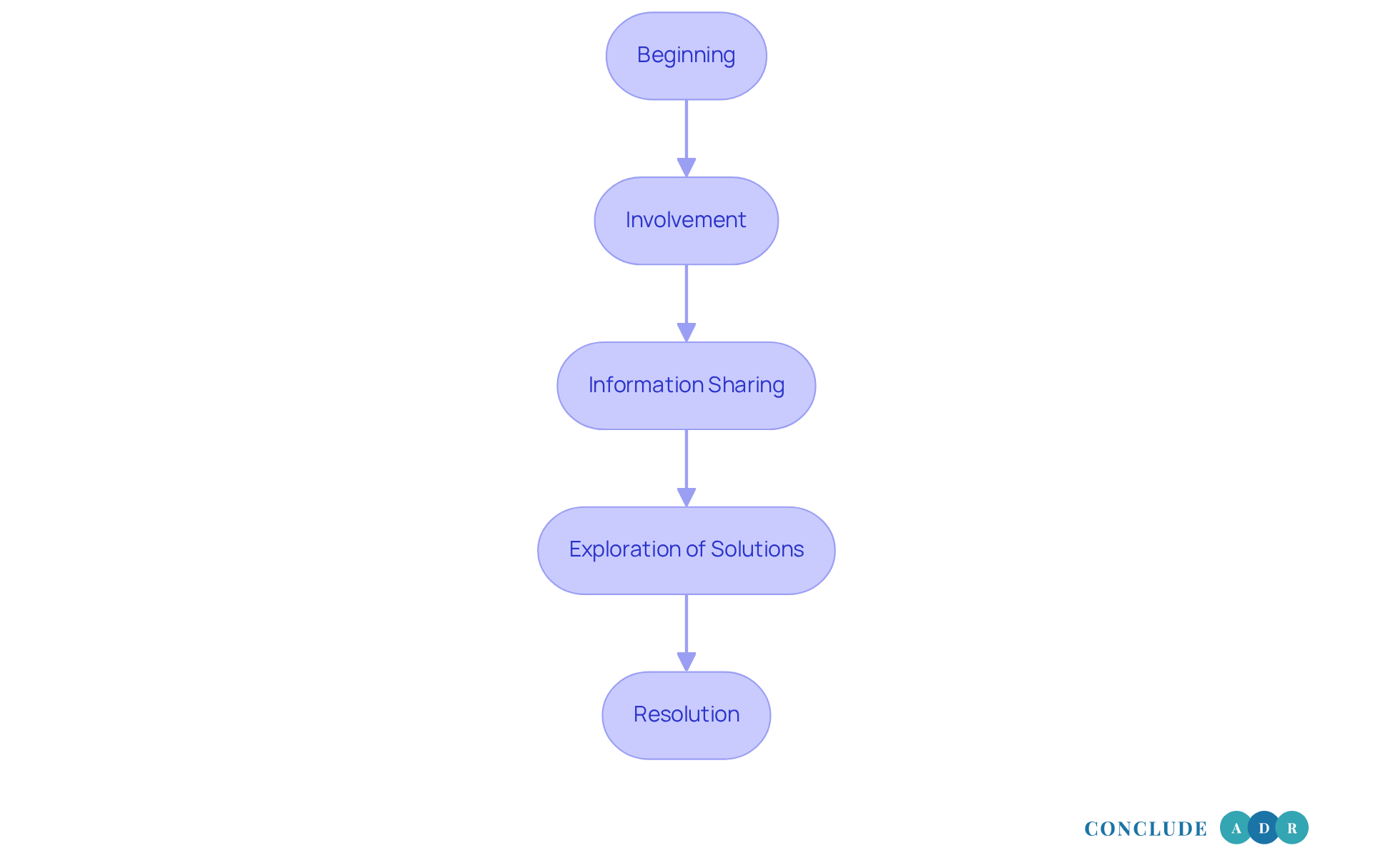 Each box represents a step in the mediation journey. Follow the arrows to see how the process unfolds from identifying a conflict to reaching a resolution. Each box represents a step in the mediation journey. Follow the arrows to see how the process unfolds from identifying a conflict to reaching a resolution.
