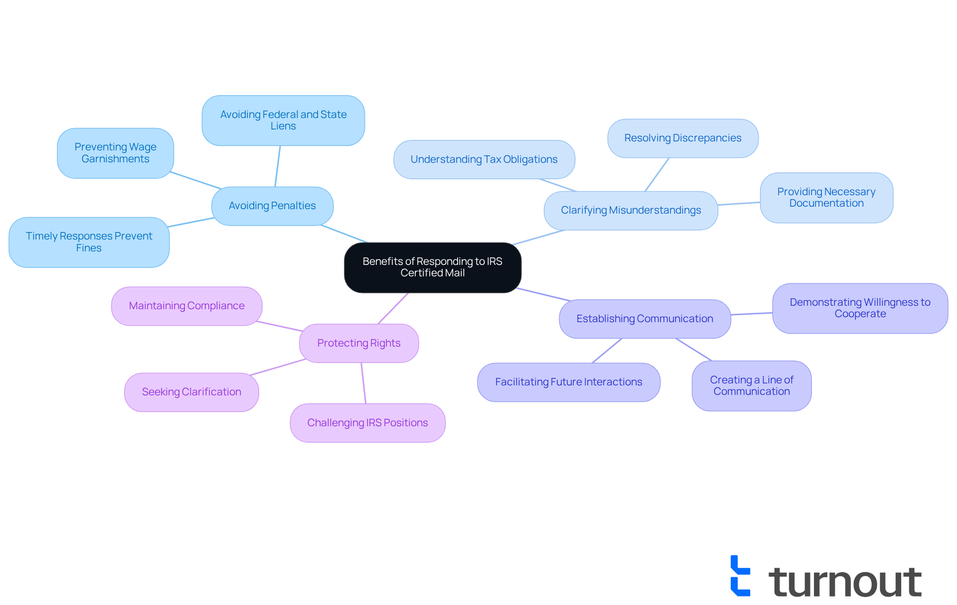 This mindmap shows why responding to IRS certified mail can be beneficial. Each branch represents a different advantage, and the sub-branches provide more detail on each point. The colorful layout helps you see at a glance how these benefits relate to the central idea.