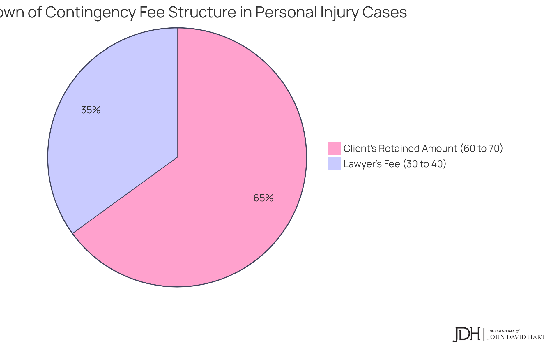 The blue slice shows the percentage of the settlement that goes to the lawyer, while the green slice represents what you keep. Understanding this can help you make informed decisions about legal representation.