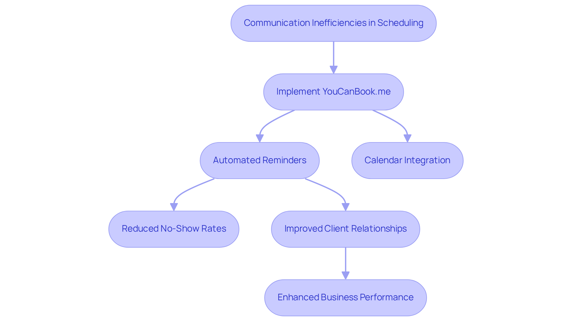 This flowchart shows how YouCanBook.me helps small businesses improve their scheduling. Start with the problem, follow the steps to the solution, and see the positive outcomes that result from using the platform. This flowchart shows how YouCanBook.me helps small businesses improve their scheduling. Start with the problem, follow the steps to the solution, and see the positive outcomes that result from using the platform.