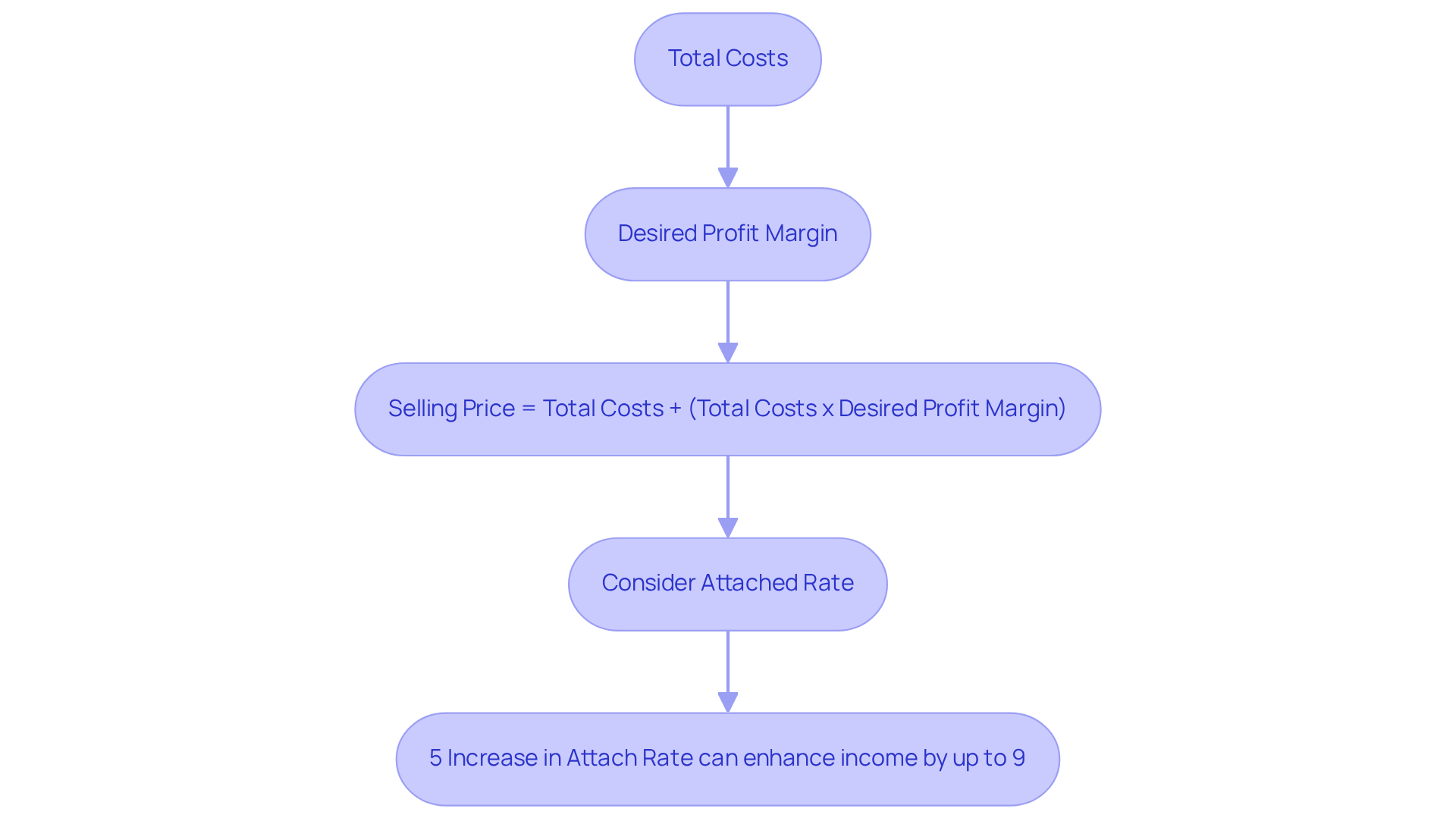 Follow the flow to see how total costs and profit margins come together to determine your selling price. Also, learn how adjusting your attach rate can further boost your profits!