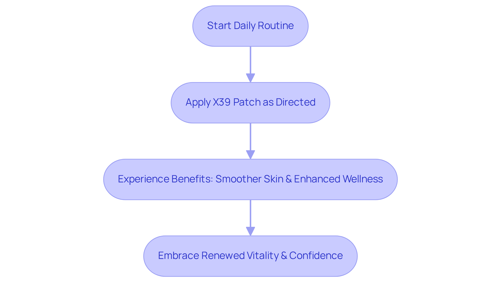 Follow the arrows to see how using the X39 Patch fits into your day. Each step shows how to apply the patch and the benefits you can expect, leading to a more confident you! Follow the arrows to see how using the X39 Patch fits into your day. Each step shows how to apply the patch and the benefits you can expect, leading to a more confident you!