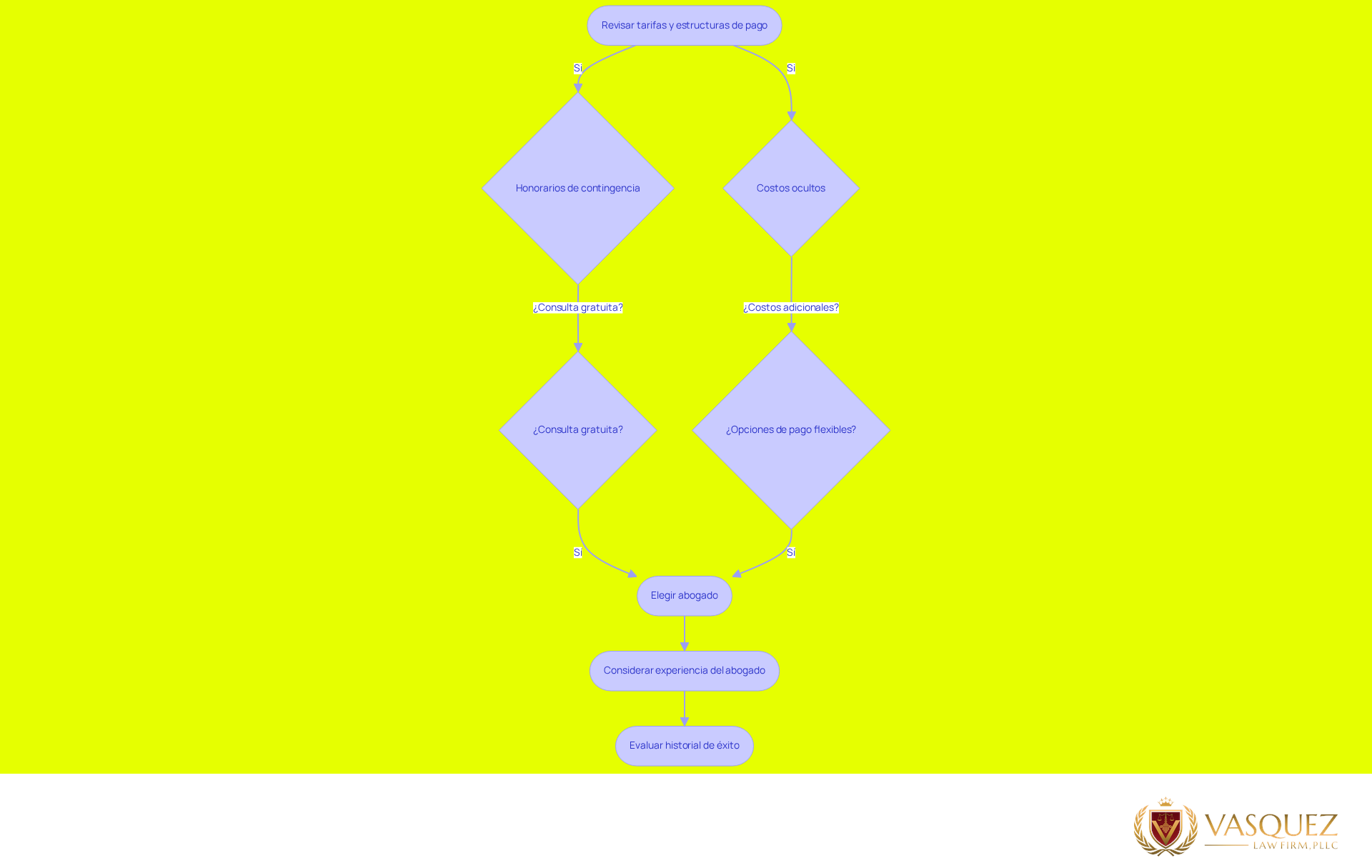Cada caja representa una etapa en el proceso de decidir sobre un abogado. Sigue las flechas para ver qué preguntas considerar en cada paso y cómo llegar a la mejor decisión para tu situación. Cada caja representa una etapa en el proceso de decidir sobre un abogado. Sigue las flechas para ver qué preguntas considerar en cada paso y cómo llegar a la mejor decisión para tu situación.
