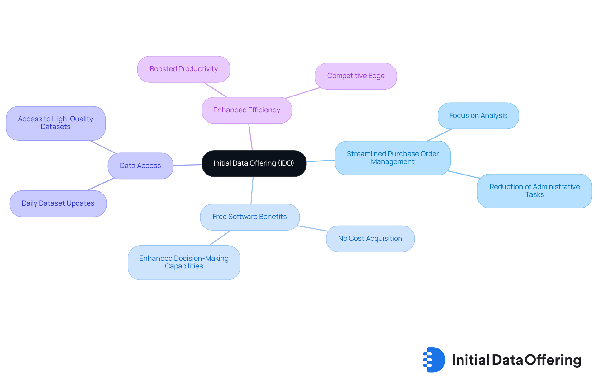 The center represents the Initial Data Offering, with branches showing its main benefits and features. Each branch leads to specific points that explain how IDO can improve purchasing processes and productivity. The center represents the Initial Data Offering, with branches showing its main benefits and features. Each branch leads to specific points that explain how IDO can improve purchasing processes and productivity.