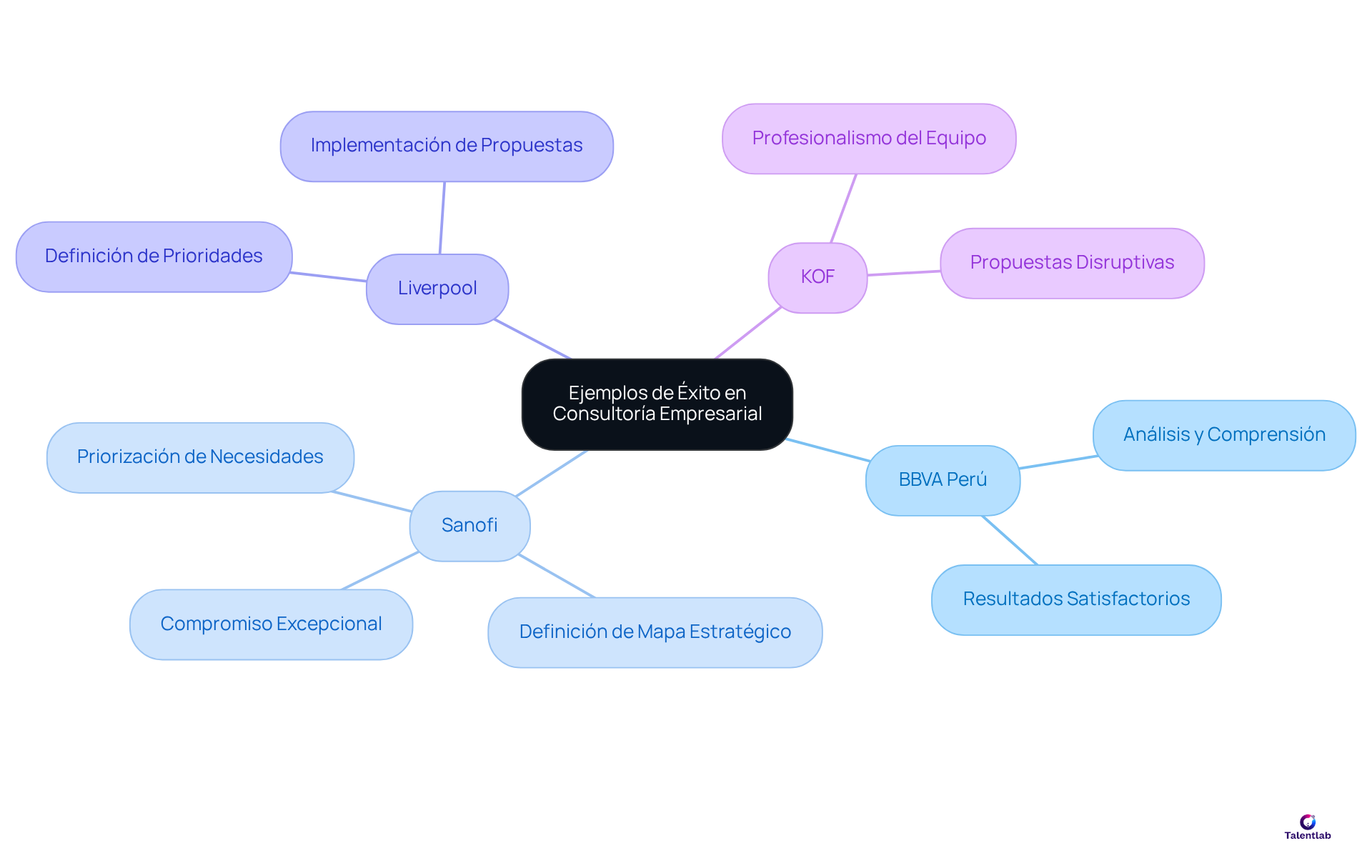 El nodo central muestra el tema general, mientras que las ramas representan diferentes clientes que han tenido éxito con Talentlab. Cada sub-rama destaca un aspecto específico de su experiencia, ayudando a entender cómo Talentlab ha impactado positivamente en sus negocios. El nodo central muestra el tema general, mientras que las ramas representan diferentes clientes que han tenido éxito con Talentlab. Cada sub-rama destaca un aspecto específico de su experiencia, ayudando a entender cómo Talentlab ha impactado positivamente en sus negocios.