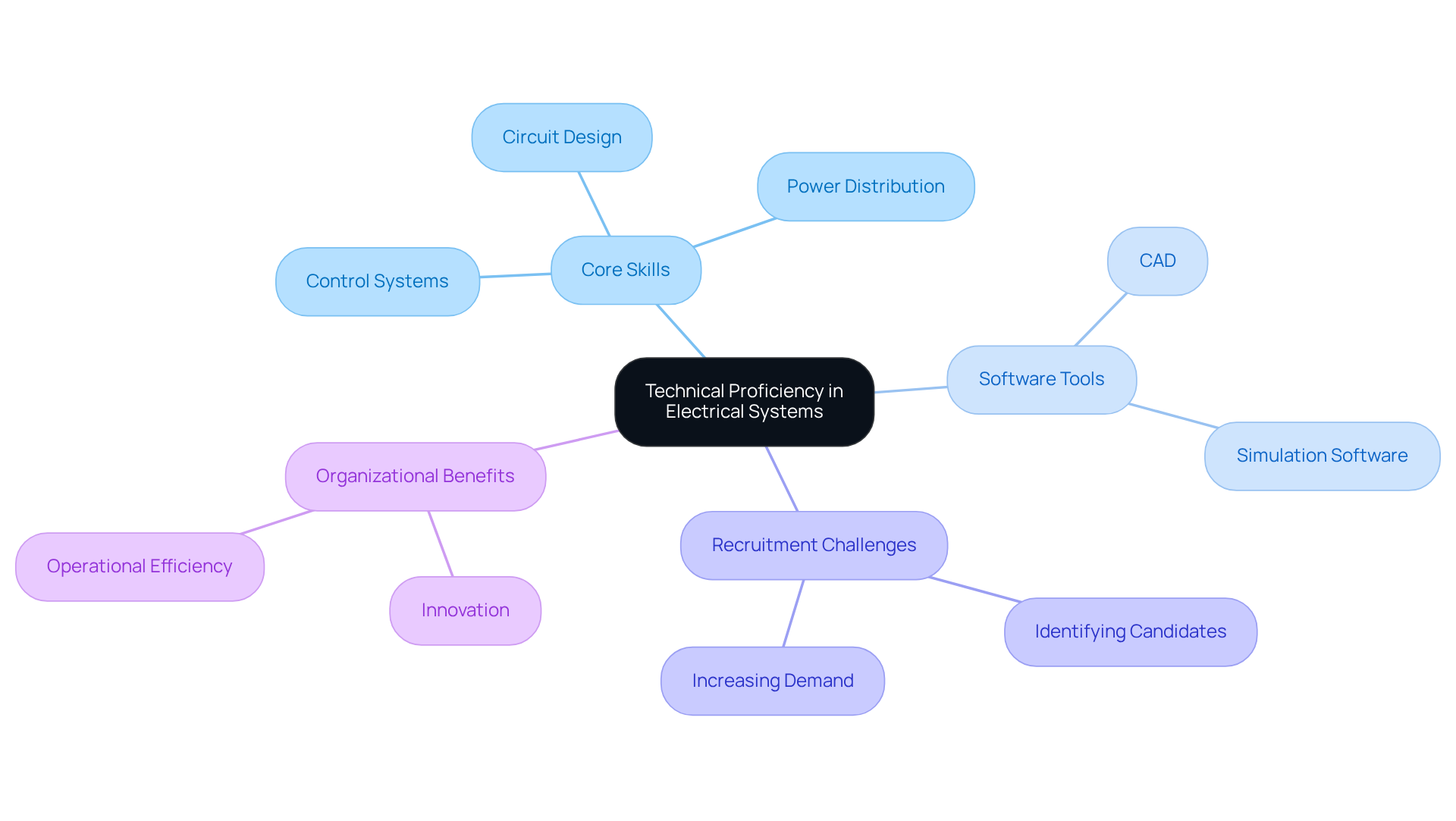 The central node represents the main topic, and the branches show related skills and challenges. Each branch highlights important areas that contribute to technical proficiency, guiding you through the essential components of expertise in electrical systems. The central node represents the main topic, and the branches show related skills and challenges. Each branch highlights important areas that contribute to technical proficiency, guiding you through the essential components of expertise in electrical systems.