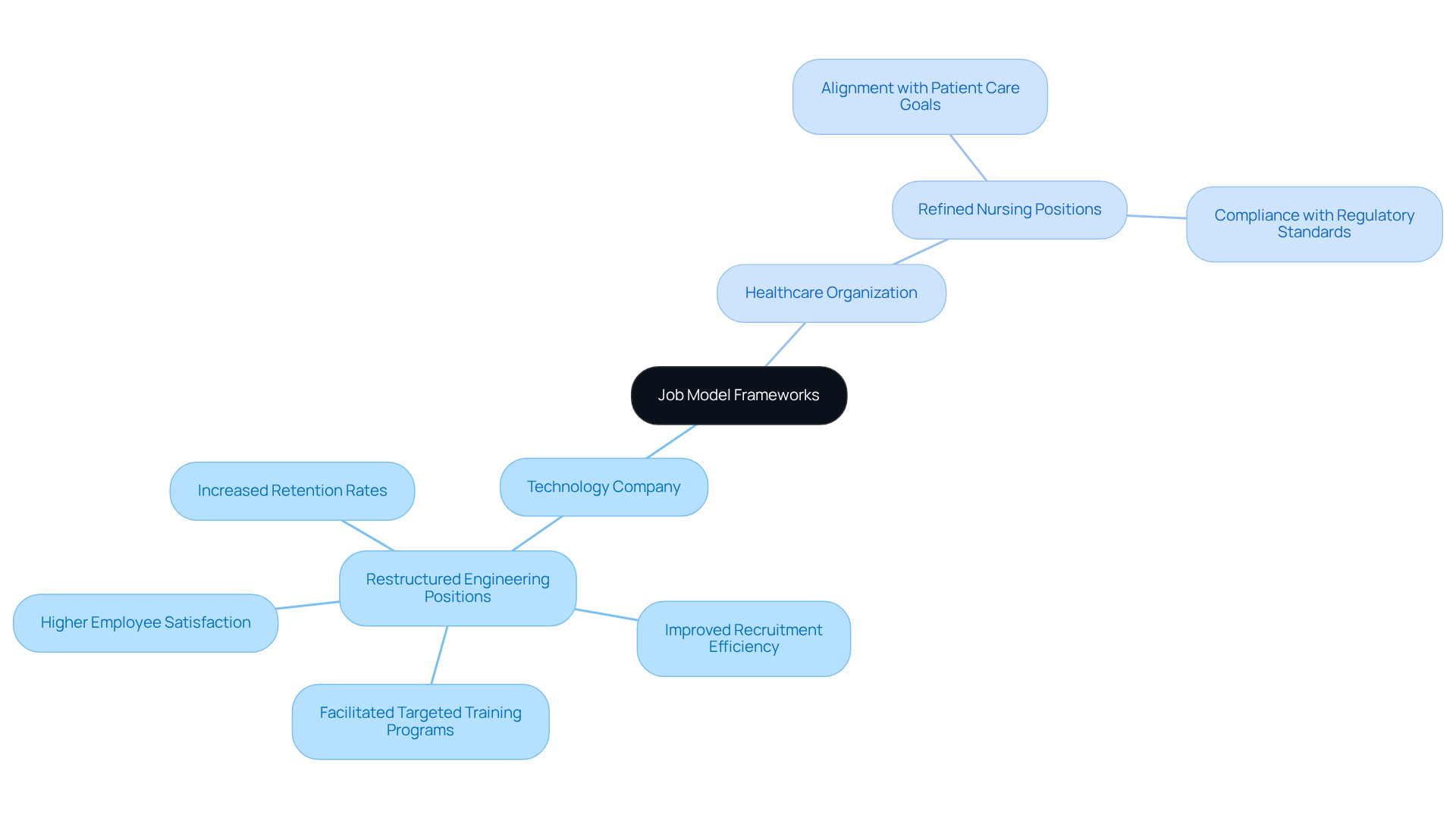 The center shows the main idea of job model frameworks. Each branch represents a different organization and its specific approach, with further branches detailing actions taken and results achieved. This layout helps you see how different strategies contribute to workforce management. The center shows the main idea of job model frameworks. Each branch represents a different organization and its specific approach, with further branches detailing actions taken and results achieved. This layout helps you see how different strategies contribute to workforce management.
