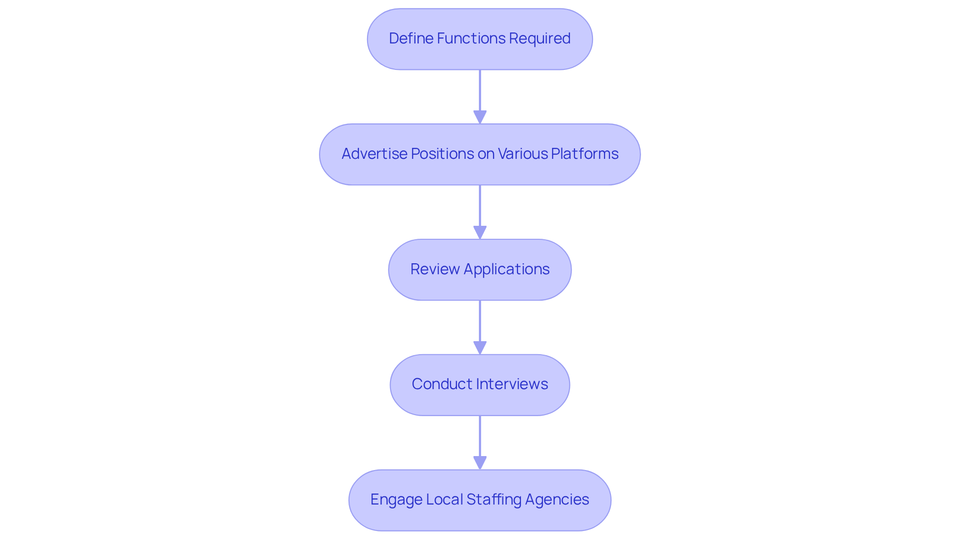 This flowchart outlines the steps to effectively hire the right personnel for your event. Follow the arrows to see how each step leads to the next, from defining what you need to engaging staffing agencies. This flowchart outlines the steps to effectively hire the right personnel for your event. Follow the arrows to see how each step leads to the next, from defining what you need to engaging staffing agencies.