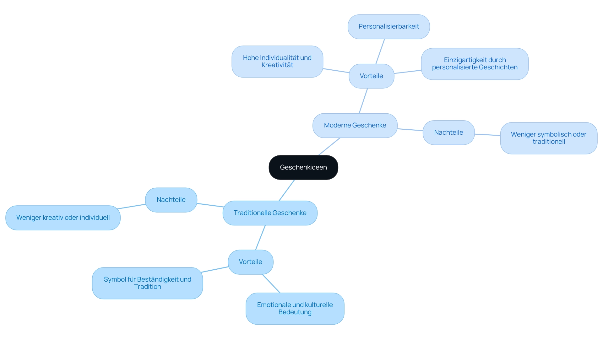 Die Mitte zeigt das Thema Geschenkideen, während die Äste die beiden Ansätze darstellen. Unter jedem Ansatz finden Sie die Vor- und Nachteile, die Ihnen helfen, die Unterschiede und deren Bedeutung zu verstehen.