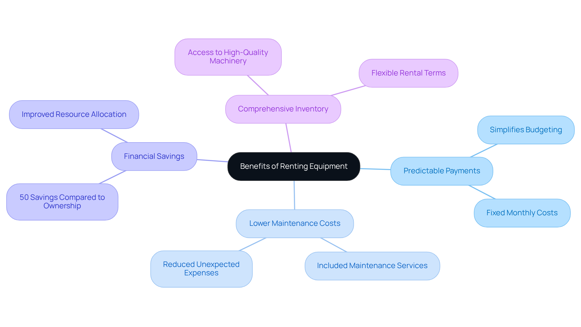 The central node represents the main idea of renting equipment, while the branches show the various benefits. Each sub-branch provides more detail about how renting can help construction managers. The central node represents the main idea of renting equipment, while the branches show the various benefits. Each sub-branch provides more detail about how renting can help construction managers.