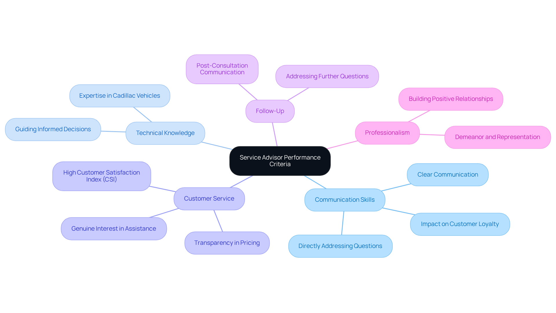 This mindmap helps you understand what to look for in a service advisor. Each main branch represents a key area of evaluation, and the sub-branches provide specific details to consider. Follow the branches to see how each criterion contributes to a premium service experience. This mindmap helps you understand what to look for in a service advisor. Each main branch represents a key area of evaluation, and the sub-branches provide specific details to consider. Follow the branches to see how each criterion contributes to a premium service experience.