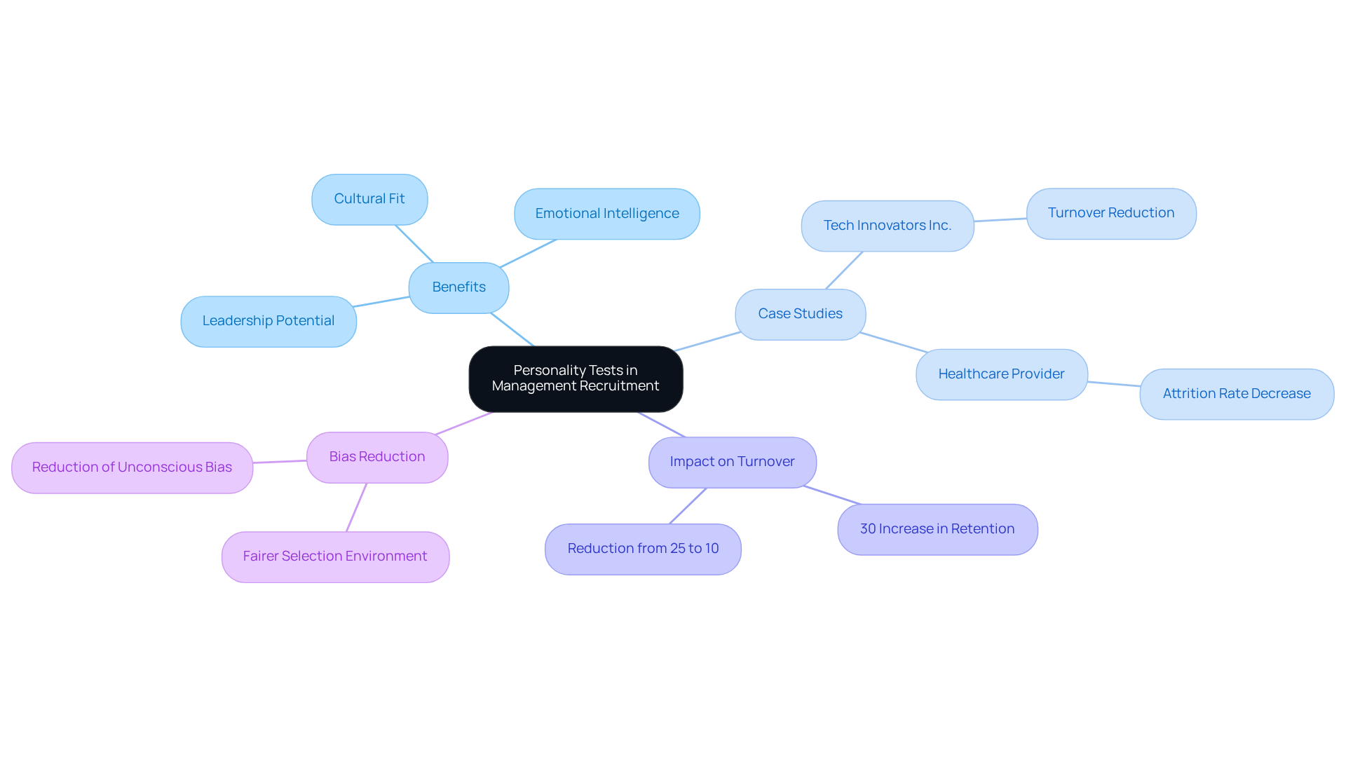 The central idea is personality tests, with branches showing their benefits and real-world impacts. Each branch highlights a different aspect, making it easy to see how these tests contribute to effective recruitment. The central idea is personality tests, with branches showing their benefits and real-world impacts. Each branch highlights a different aspect, making it easy to see how these tests contribute to effective recruitment.