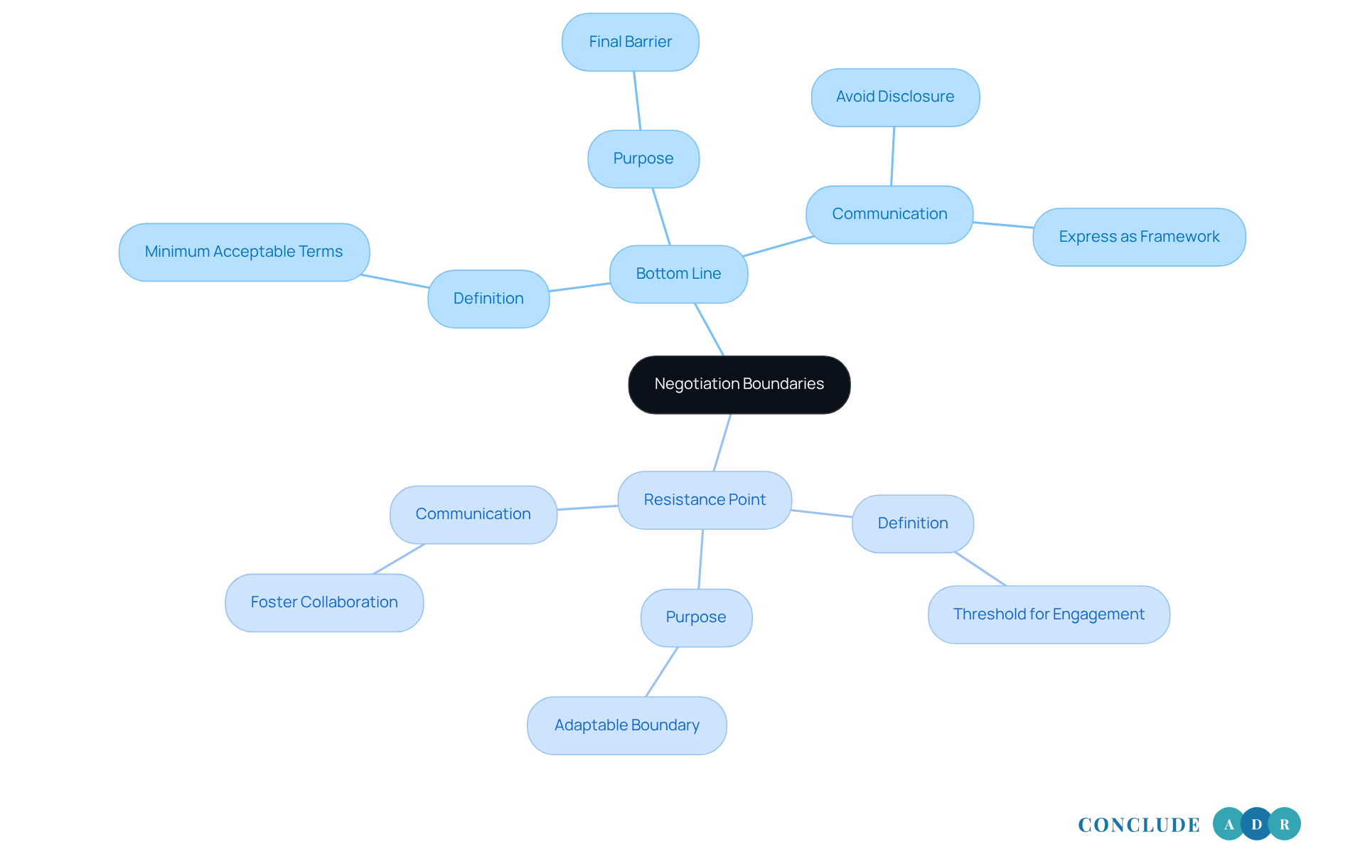 The central node represents the broader topic of negotiation boundaries, while the branches break down the concepts of bottom line and resistance point, showing their definitions, purposes, and tips for effective communication.