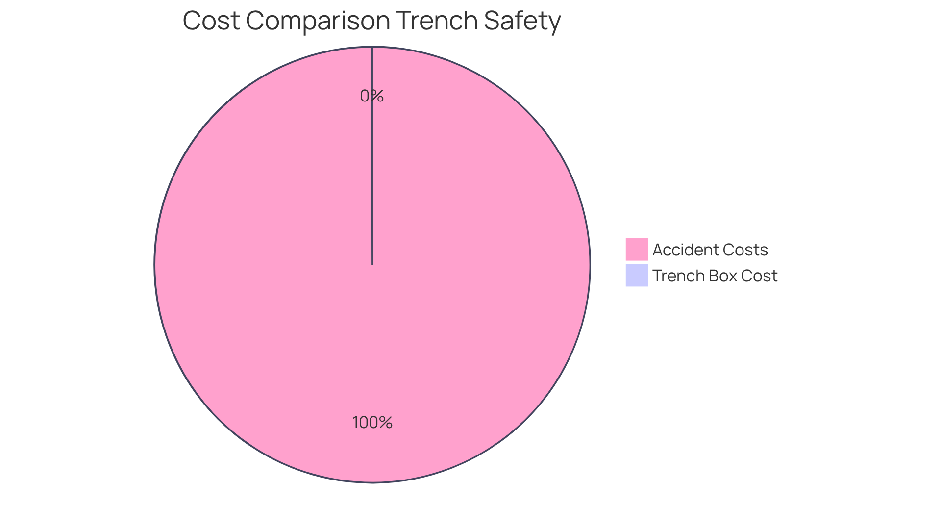 The green slice shows the average daily rental cost for trench boxes, while the red slice represents the potential costs of accidents. This visual helps you see how much more you could save by using trench boxes.