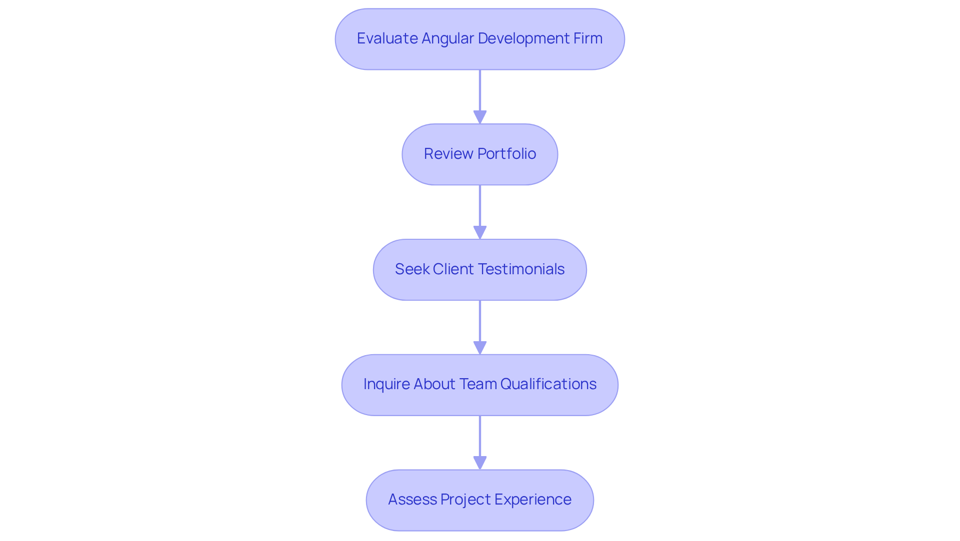 Follow the arrows to see each step in the evaluation process. Start with reviewing the firm's portfolio, then gather client feedback, check team qualifications, and assess their project experience. Follow the arrows to see each step in the evaluation process. Start with reviewing the firm's portfolio, then gather client feedback, check team qualifications, and assess their project experience.