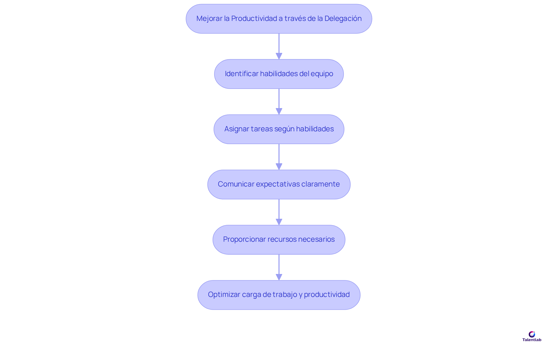 Este diagrama muestra los pasos que los líderes deben seguir para delegar tareas de manera efectiva. Comienza con la identificación de habilidades y sigue hasta la asignación de tareas y la comunicación de expectativas. Cada paso es crucial para optimizar la carga de trabajo y mejorar la productividad del equipo.