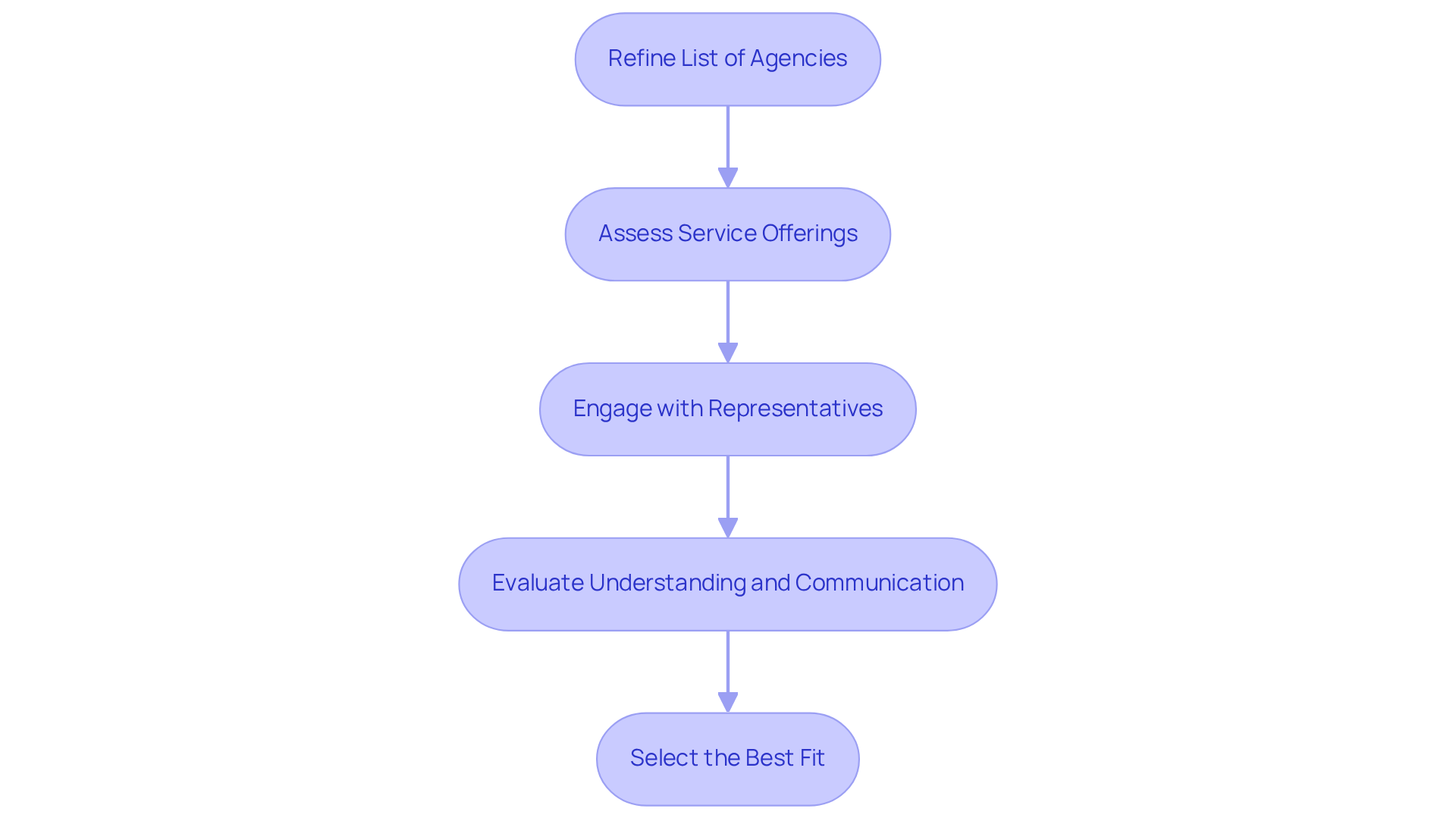 Follow the boxes in order to see how to evaluate potential agencies — each step is crucial for finding the right partner for your brand. Follow the boxes in order to see how to evaluate potential agencies — each step is crucial for finding the right partner for your brand.
