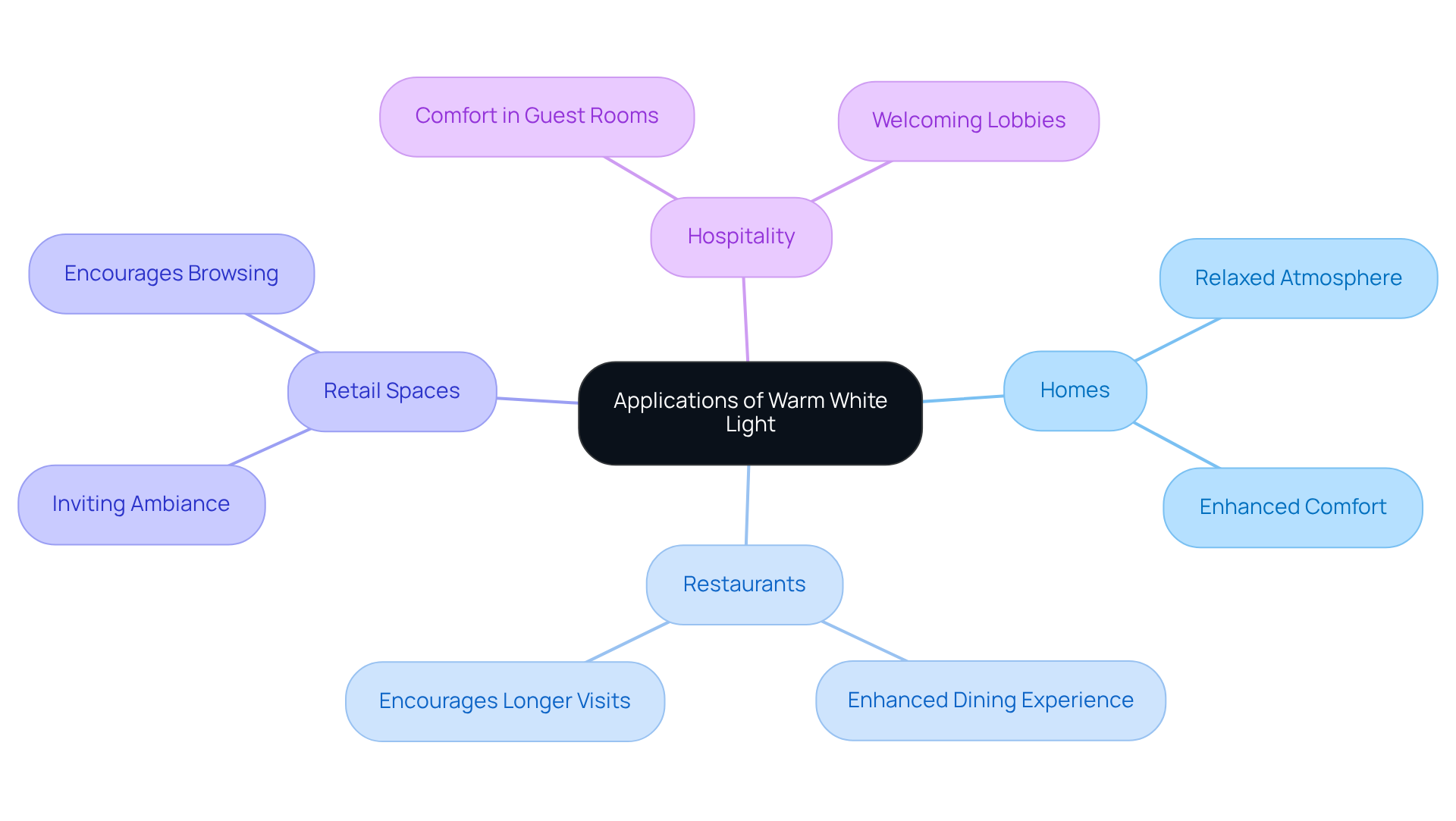 The central node represents the main topic, while the branches show different settings where warm white light is used. Each sub-branch highlights specific benefits, making it easy to see how this type of lighting enhances various environments.