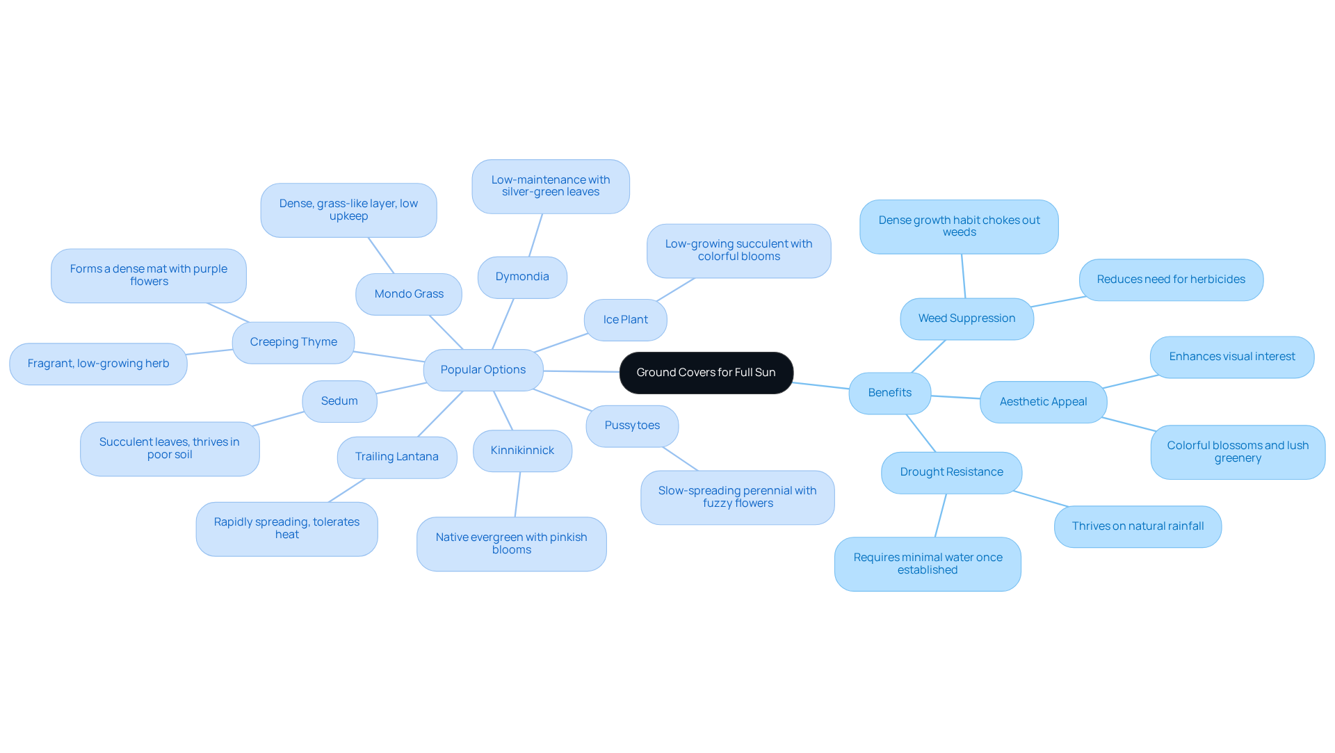 This mindmap starts with the main topic in the center and branches out to show the benefits of using ground covers in full sun and the various plant options available. Each branch provides insights into why these plants are beneficial and what specific types can be used, making it easy to see how they relate to the overall theme.
