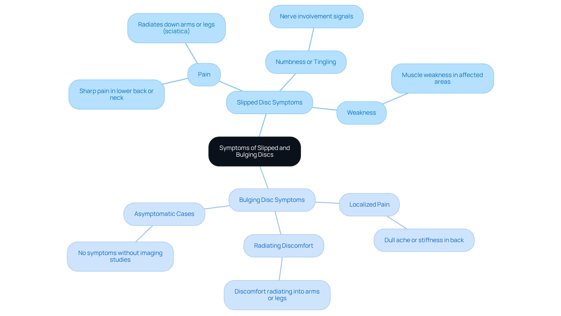 This mindmap helps you explore the symptoms associated with slipped and bulging discs. Start at the center to see the main topic, then follow the branches to learn about specific symptoms for each condition. Each branch provides details that can help you recognize these issues and seek appropriate care. This mindmap helps you explore the symptoms associated with slipped and bulging discs. Start at the center to see the main topic, then follow the branches to learn about specific symptoms for each condition. Each branch provides details that can help you recognize these issues and seek appropriate care.