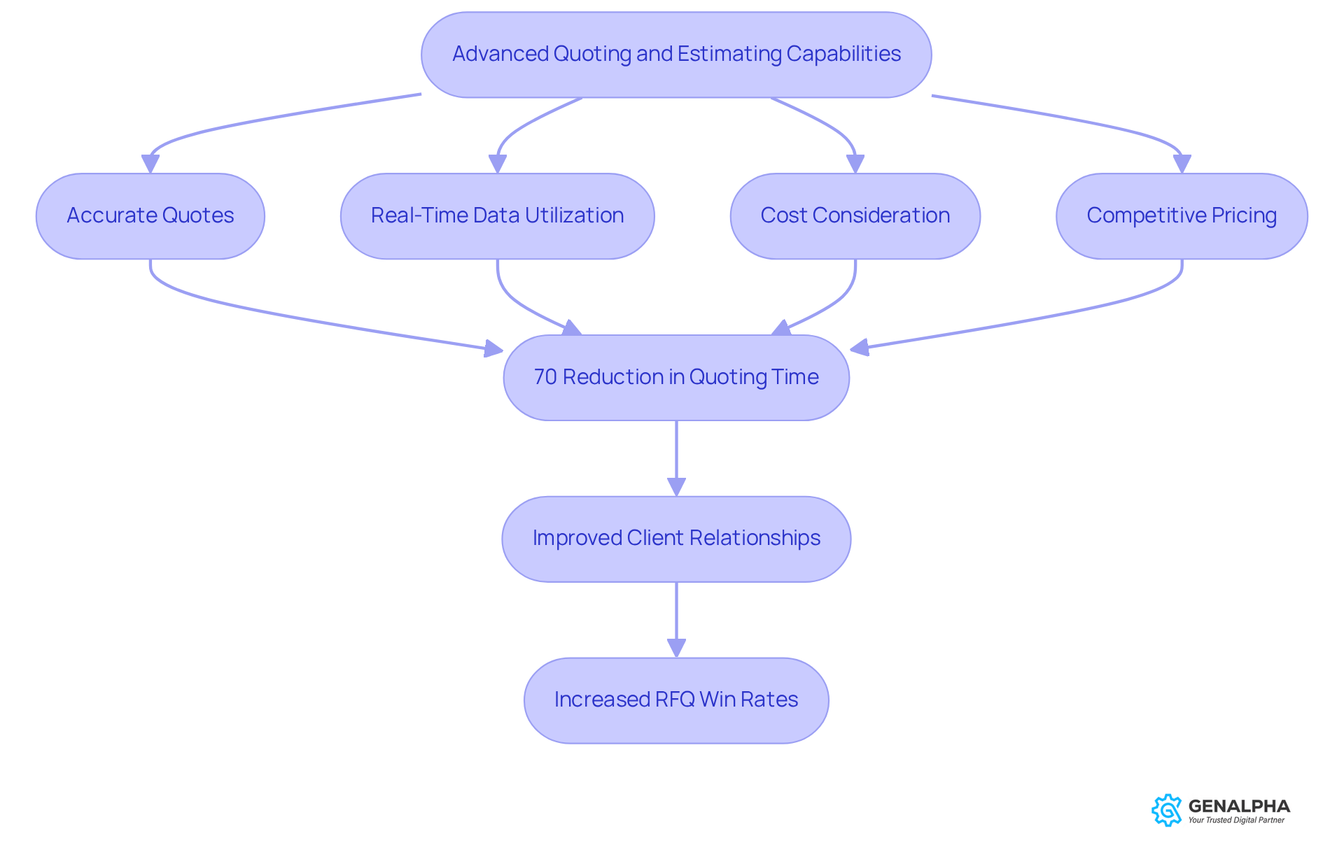Follow the arrows to see how advanced quoting tools lead to accurate pricing and faster quoting times, ultimately boosting sales performance and client trust.