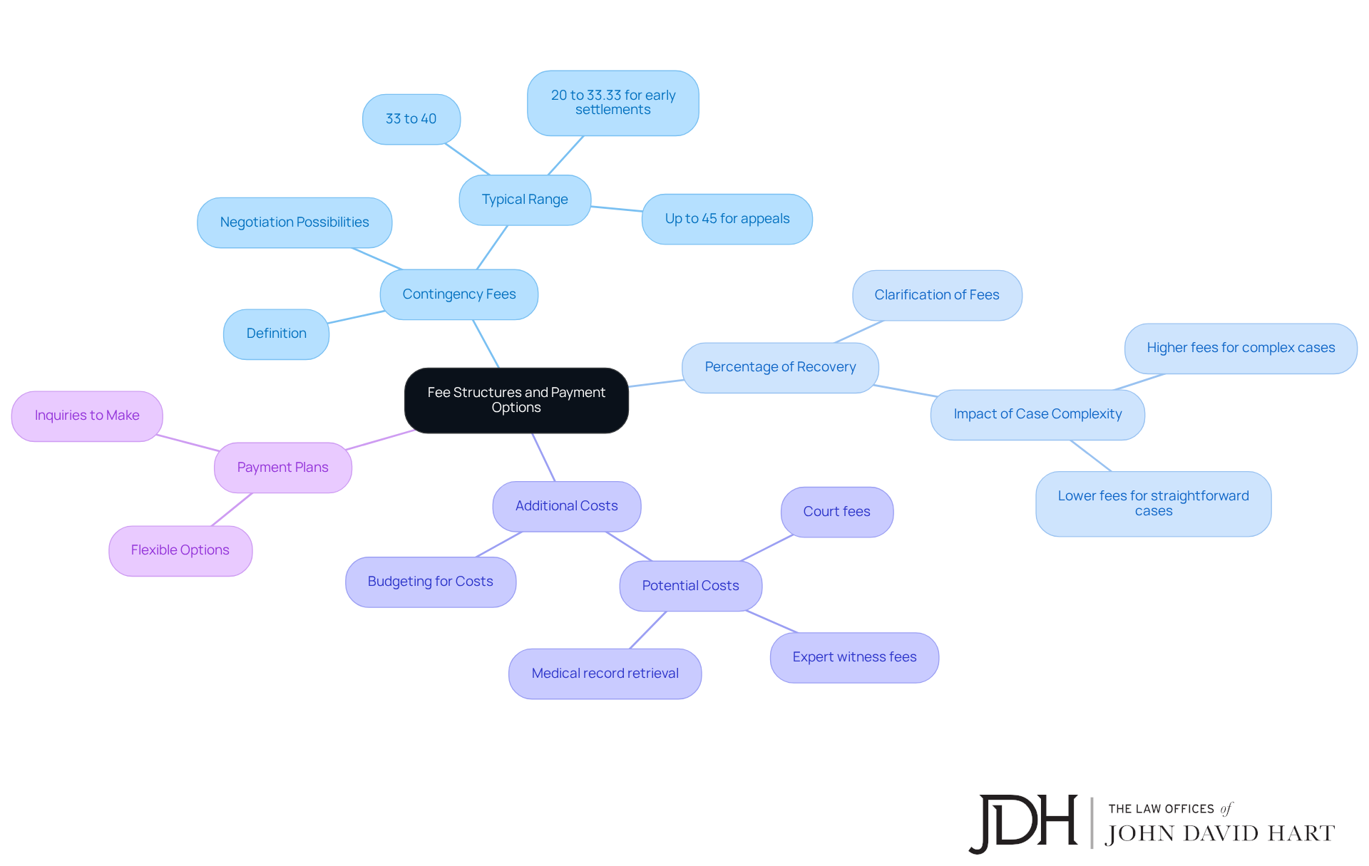 The central node represents the main topic, while the branches show different aspects of lawyer fees. Each branch contains important details to help you understand what to consider when hiring a lawyer.