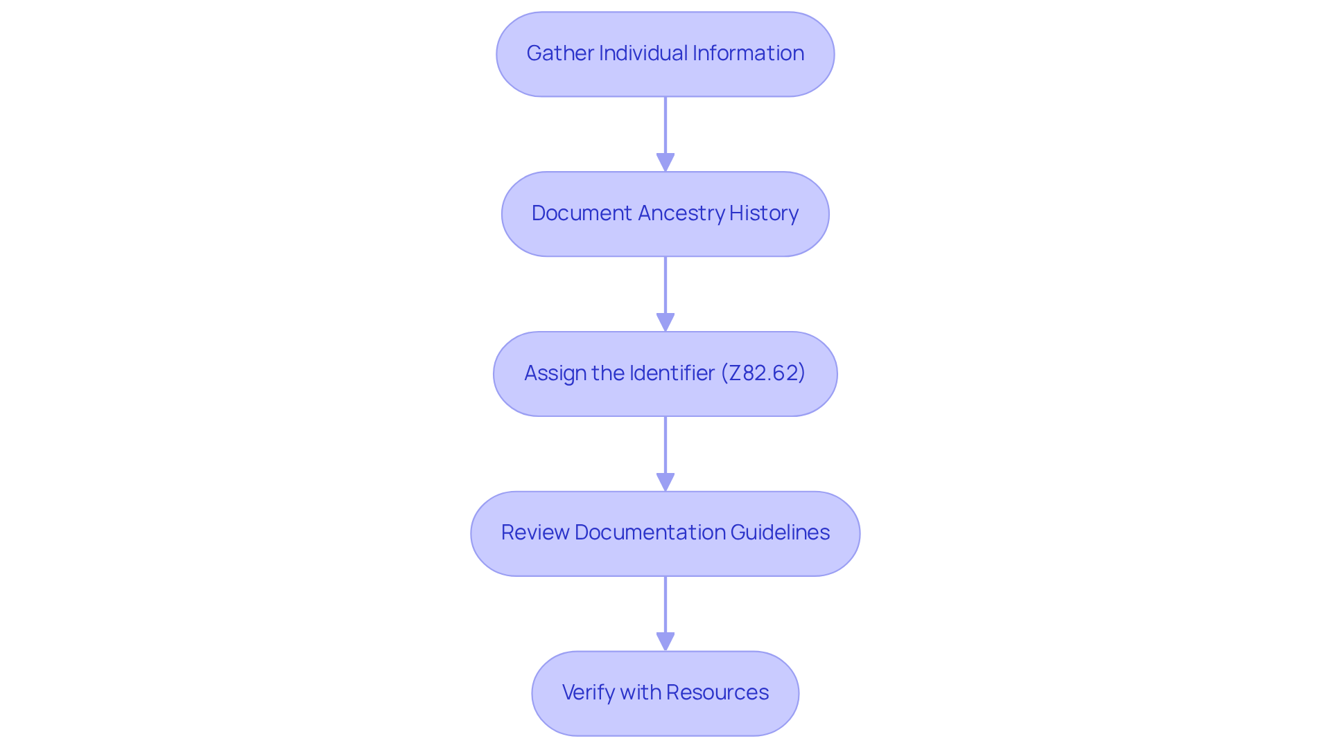Each box represents a crucial step in the coding process. Follow the arrows to see how to move from gathering information to verifying resources, ensuring accurate coding for family history of osteoporosis. Each box represents a crucial step in the coding process. Follow the arrows to see how to move from gathering information to verifying resources, ensuring accurate coding for family history of osteoporosis.
