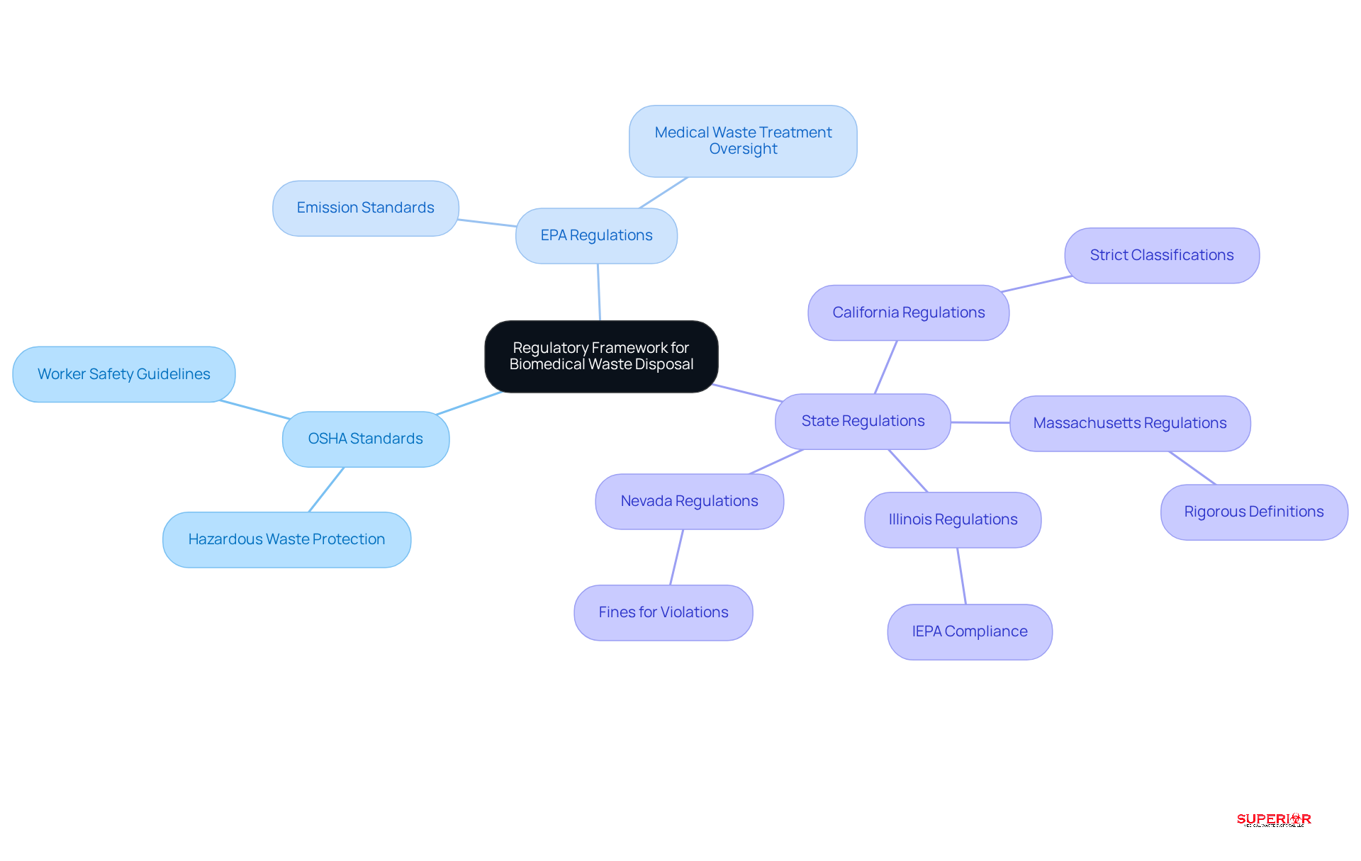 Start at the center with the main regulatory framework, then follow the branches to explore specific regulations and their implications for healthcare facilities.