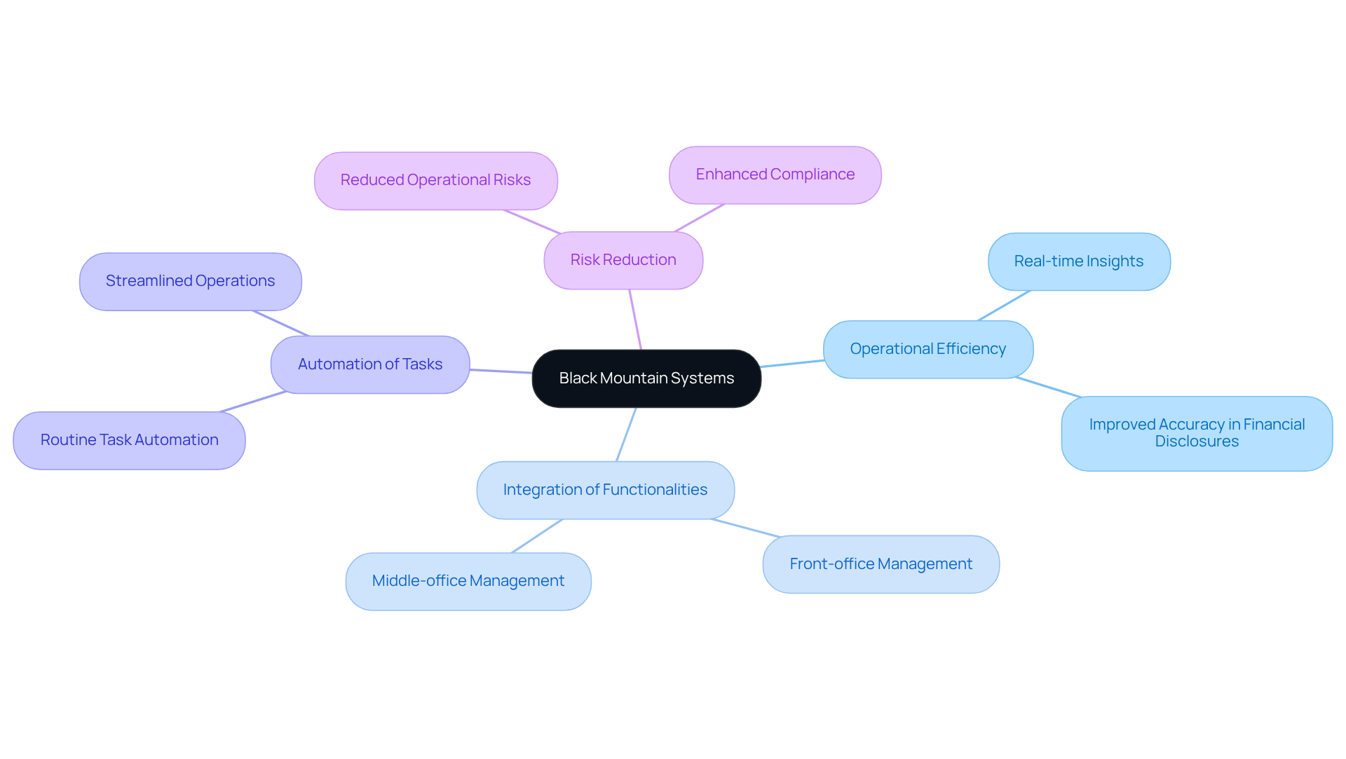 The center represents Black Mountain Systems, and the branches show how their software solutions improve various aspects of fund management. Follow the branches to see how each feature contributes to overall efficiency.