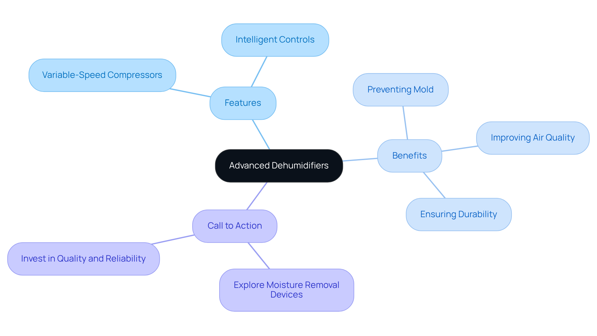The center represents the main topic of advanced dehumidifiers. Follow the branches to explore their features, benefits, and how you can take action to enhance your construction projects. The center represents the main topic of advanced dehumidifiers. Follow the branches to explore their features, benefits, and how you can take action to enhance your construction projects.