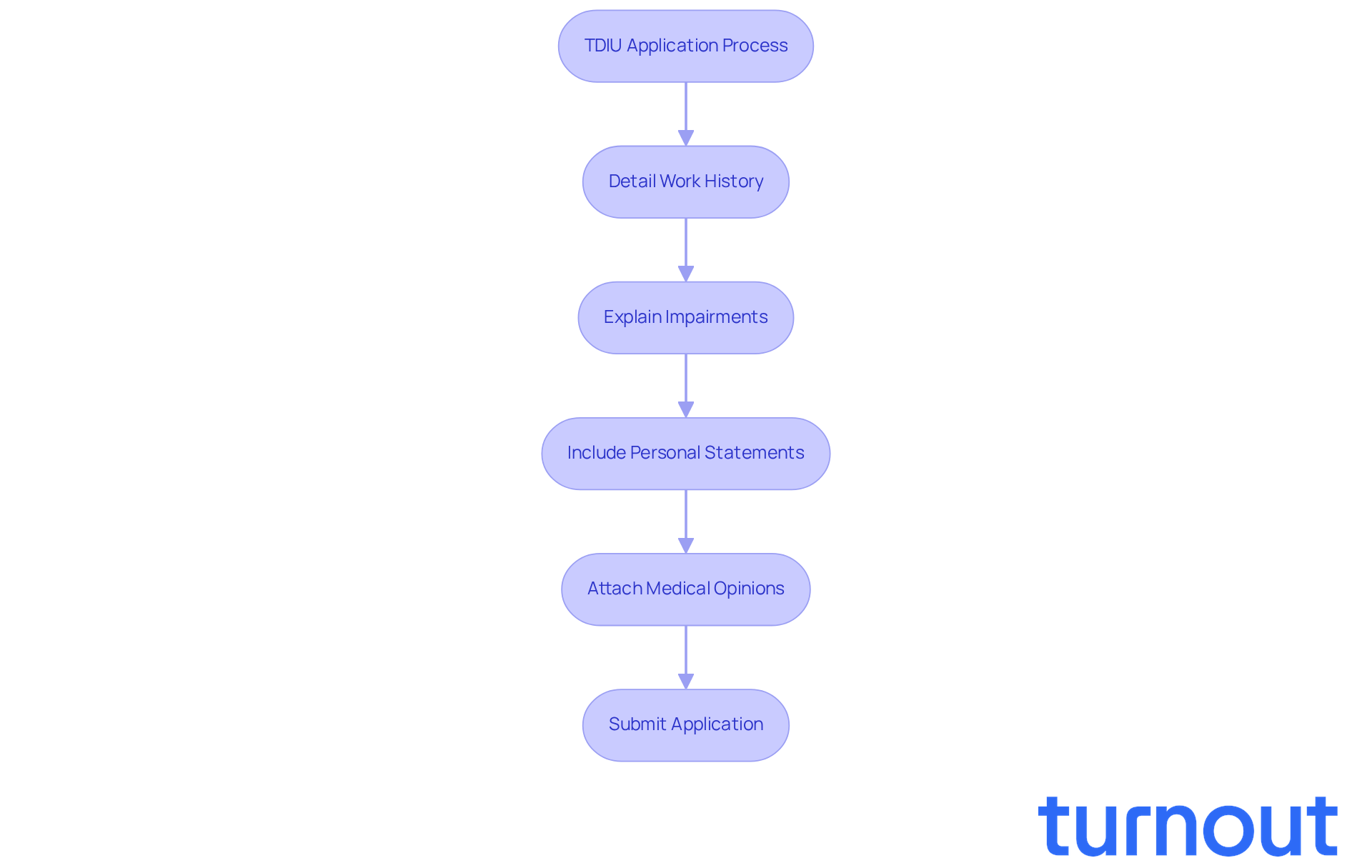Follow the arrows to see each step in the TDIU application process. Each box represents an important action you need to take to strengthen your claim.
