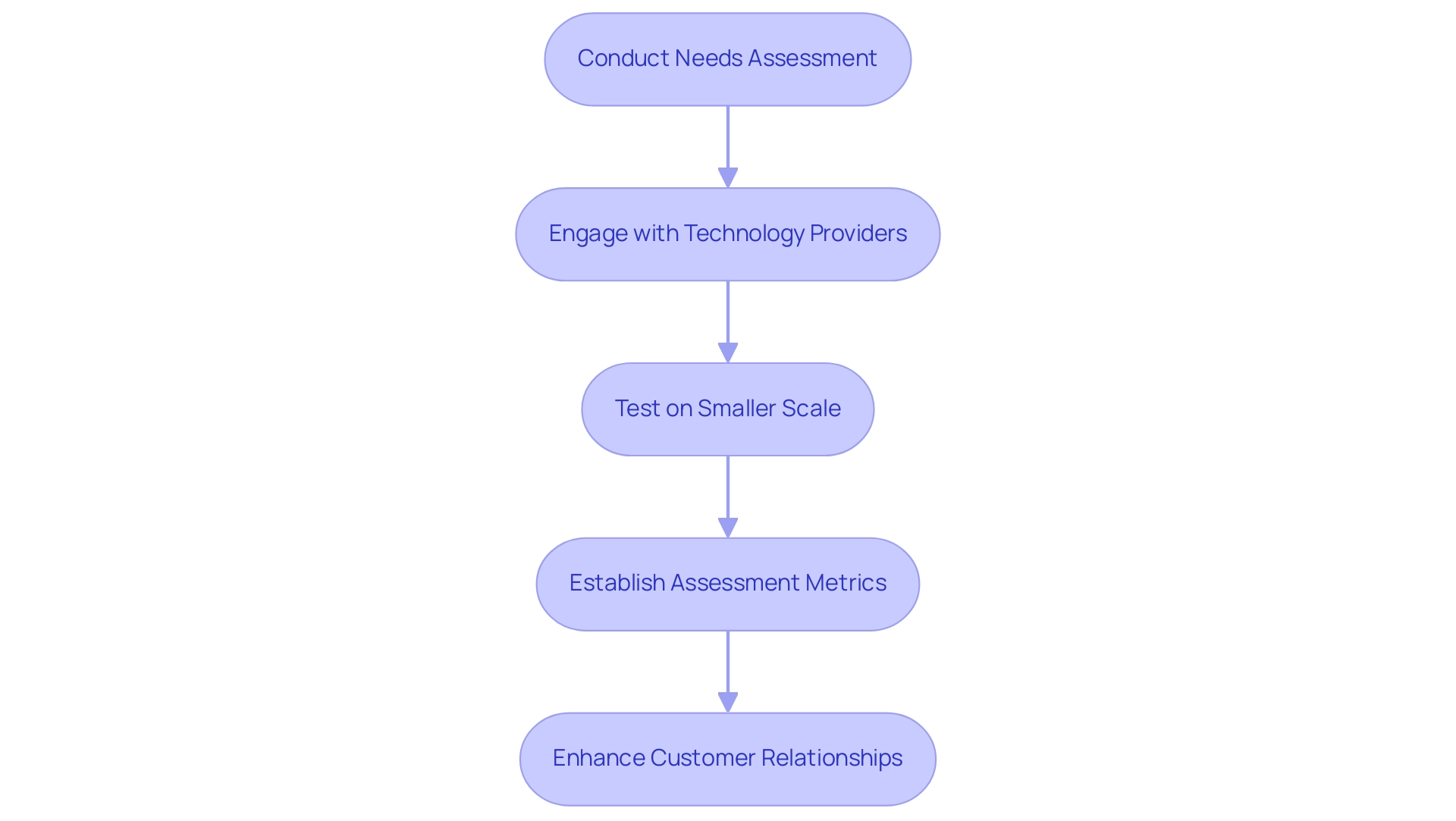 Each box represents a best practice in the implementation process, with arrows showing the sequence and dependency among the practices.