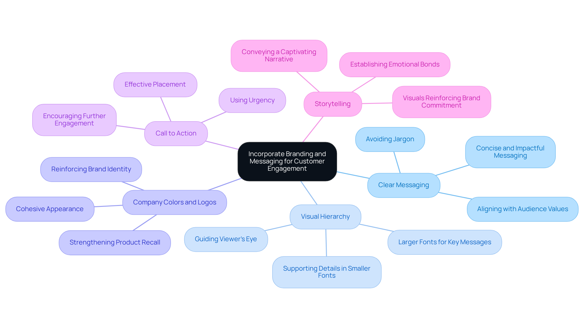 Start at the center with the main theme, then explore each strategy as you branch out. Each color represents a different strategy, making it easy to see how they connect and contribute to engaging customers.