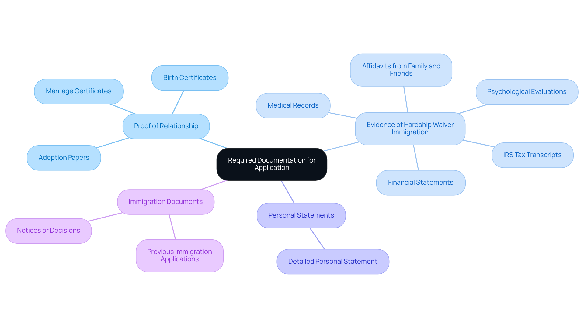 The center shows the main topic, and each branch represents a category of documents you need. Follow the branches to see specific items you should gather for your application.