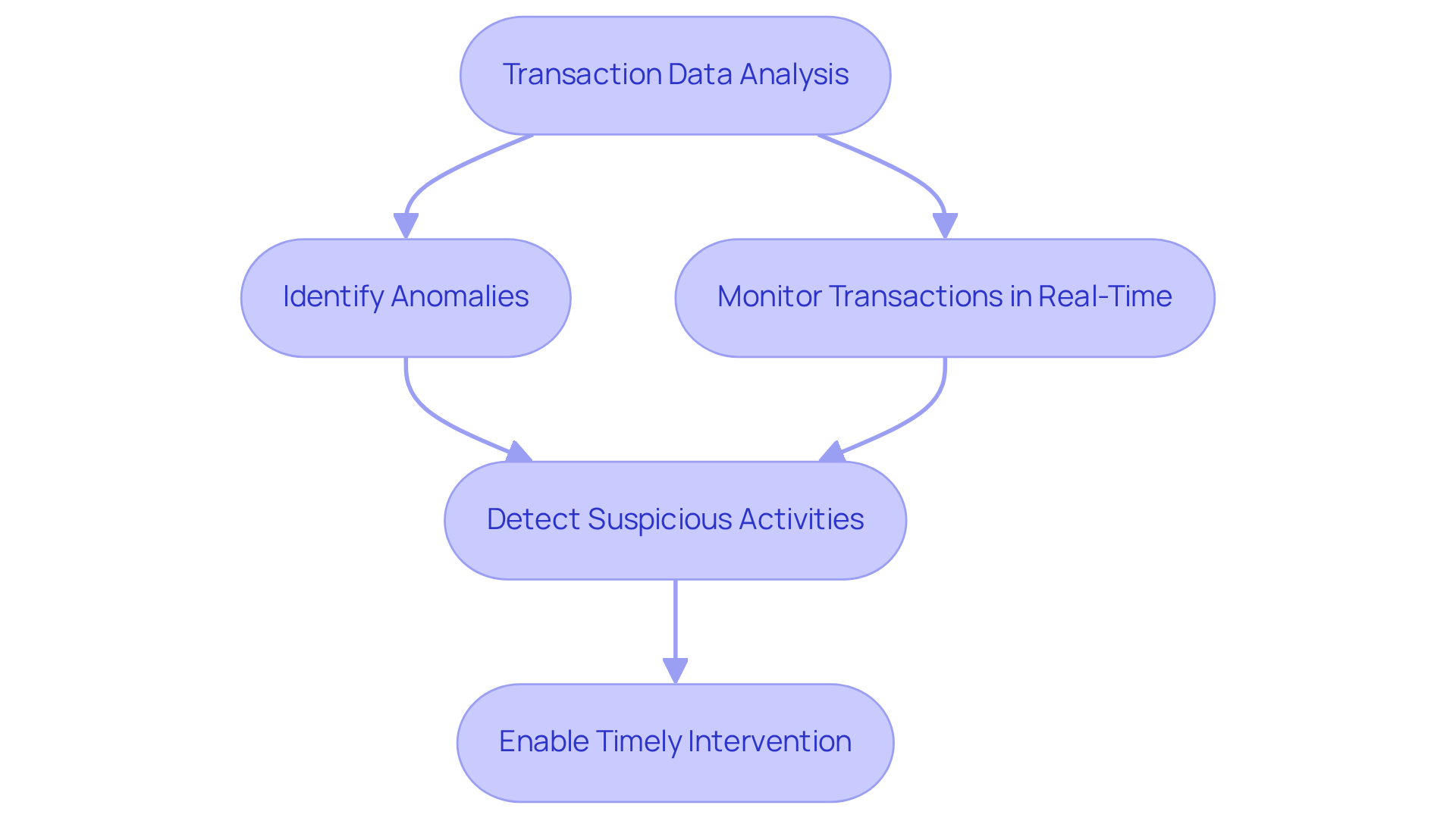 This flowchart outlines how financial fraud detection software works. It starts with analyzing transaction data, then identifies anomalies, monitors transactions, detects suspicious activities, and finally enables timely interventions to prevent fraud.