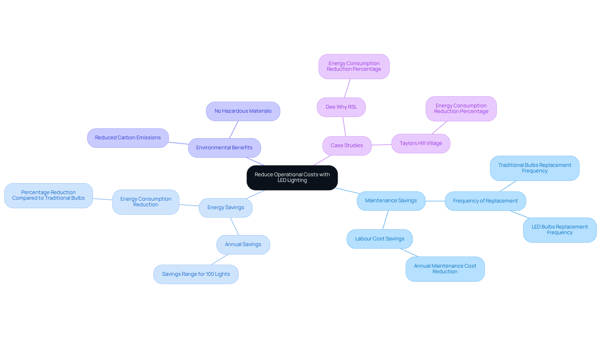 The central idea is about reducing costs with LED lighting. Each branch shows a different benefit, like how much less often you need to replace bulbs or how much money you can save each year.