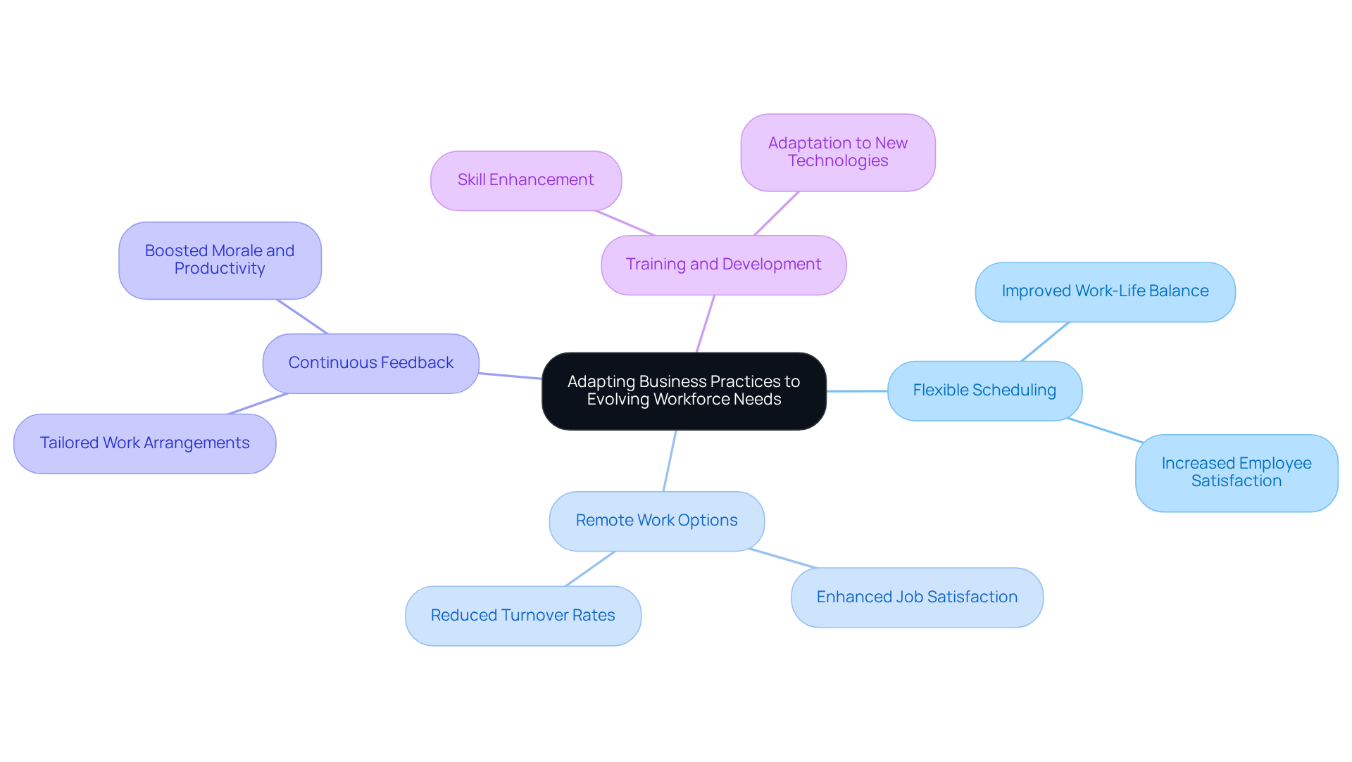 The central node represents the main theme, while the branches show different strategies that can help businesses adapt to workforce needs. Each sub-branch highlights specific actions or benefits related to those strategies.