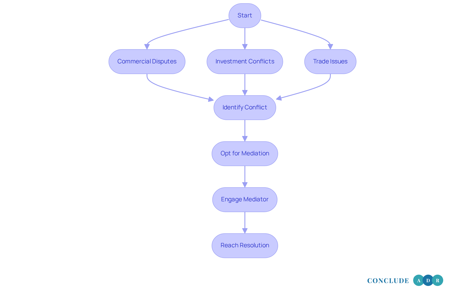 Each branch represents a different sector where mediation is applied. Follow the arrows to see the steps taken to resolve conflicts, from identifying the issue to reaching a resolution.