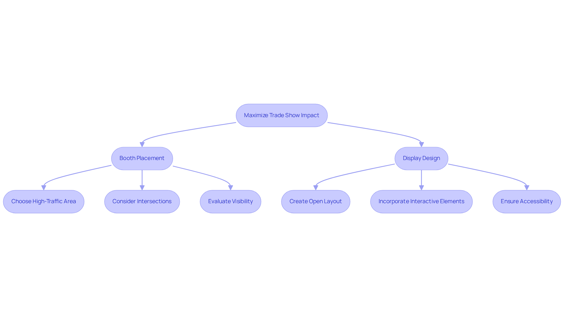 Follow the flow from the main goal of maximizing impact down to specific strategies for placement and design. Each step shows how to enhance visibility and engage attendees effectively.