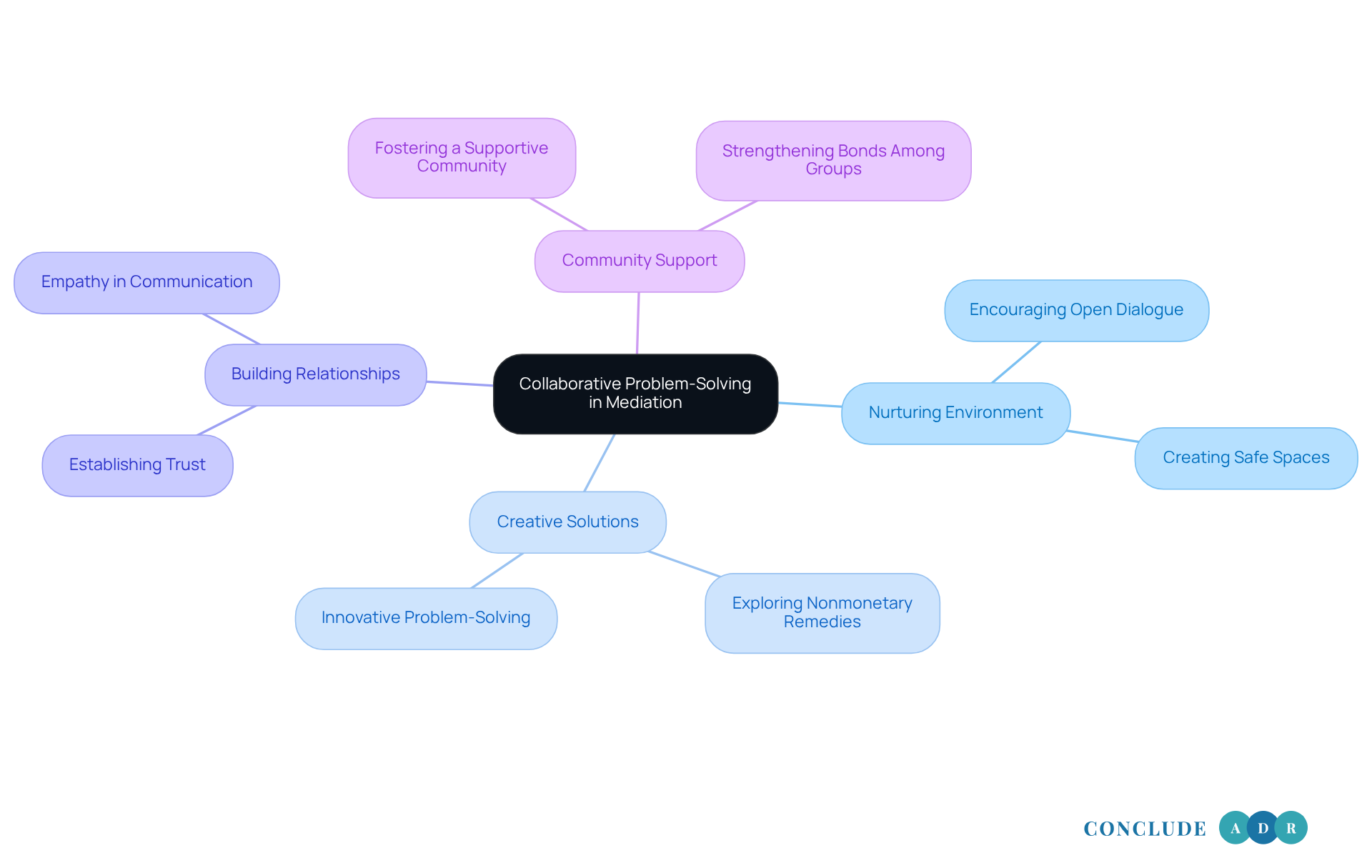 The central node represents the main idea of collaborative problem-solving. Each branch shows a key theme related to mediation, and the sub-branches provide further details or examples. This layout helps you see how everything connects and supports the overall goal of fostering understanding and cooperation.
