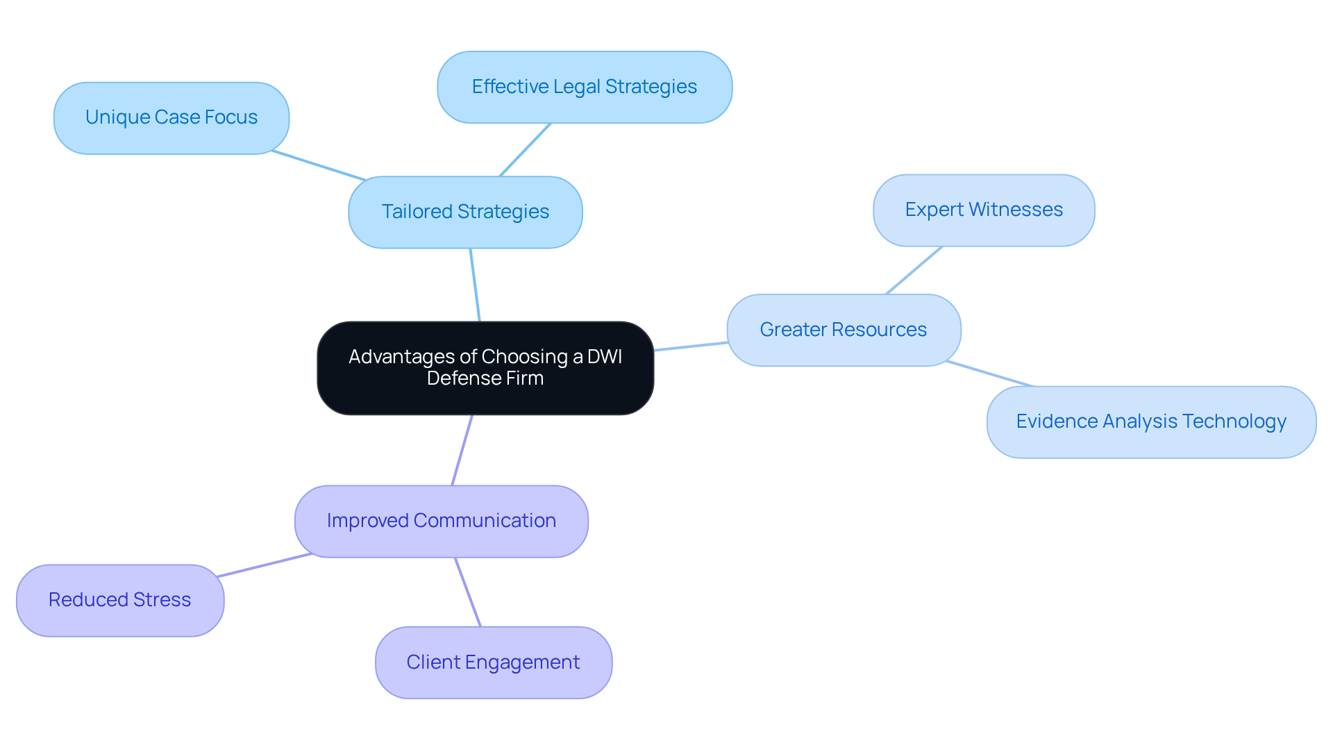 The central node represents the main topic, while the branches show the key advantages of hiring a DWI defense firm. Each sub-branch provides more detail about how these advantages benefit clients, making it easier to understand the overall value. The central node represents the main topic, while the branches show the key advantages of hiring a DWI defense firm. Each sub-branch provides more detail about how these advantages benefit clients, making it easier to understand the overall value.