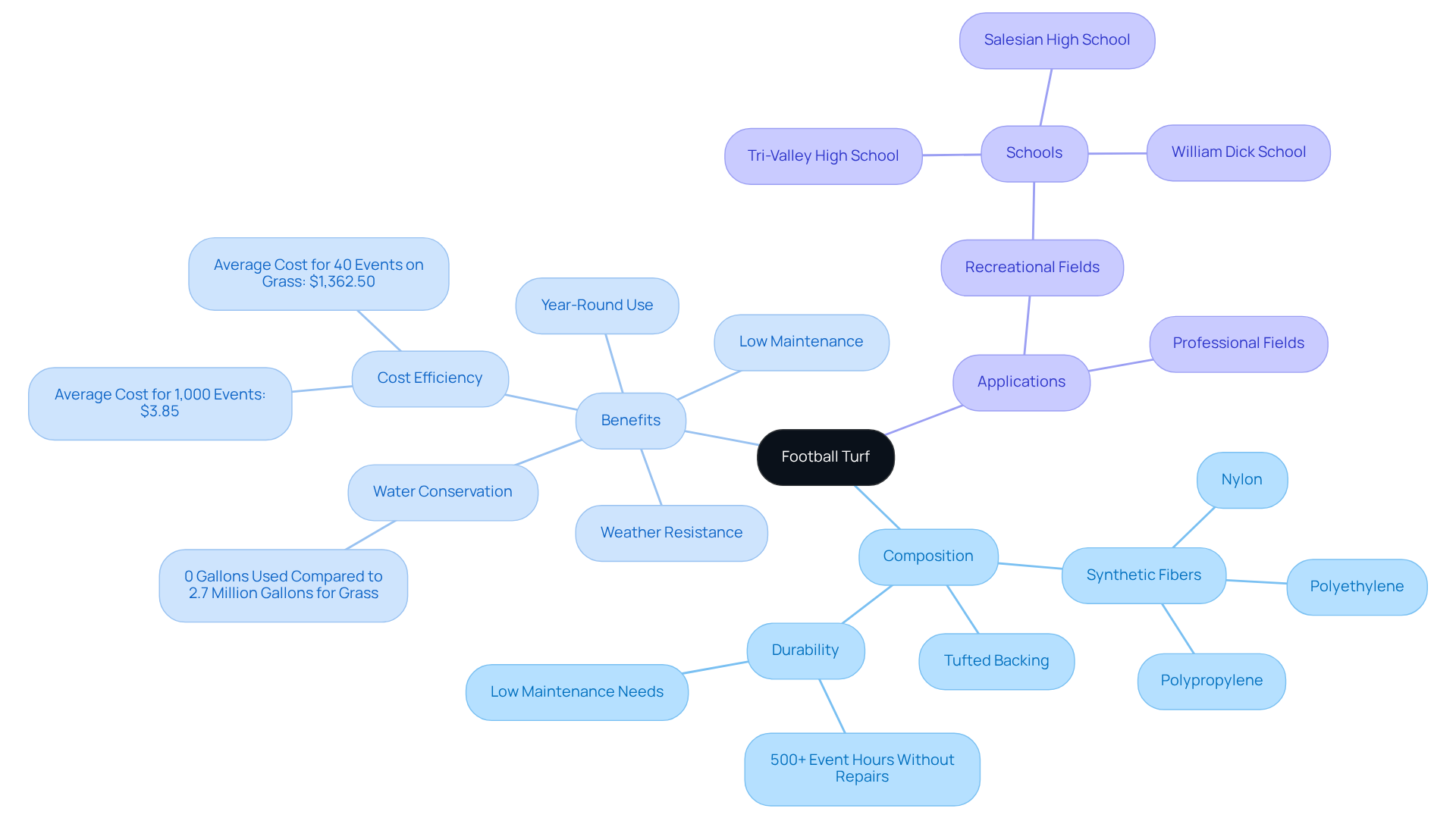 This mindmap starts with the main idea of football turf at the center. From there, you can explore its composition, benefits, and where it's used. Each branch leads to more specific details, helping you understand how synthetic turf is made and why it's a great choice for athletic fields. This mindmap starts with the main idea of football turf at the center. From there, you can explore its composition, benefits, and where it's used. Each branch leads to more specific details, helping you understand how synthetic turf is made and why it's a great choice for athletic fields.