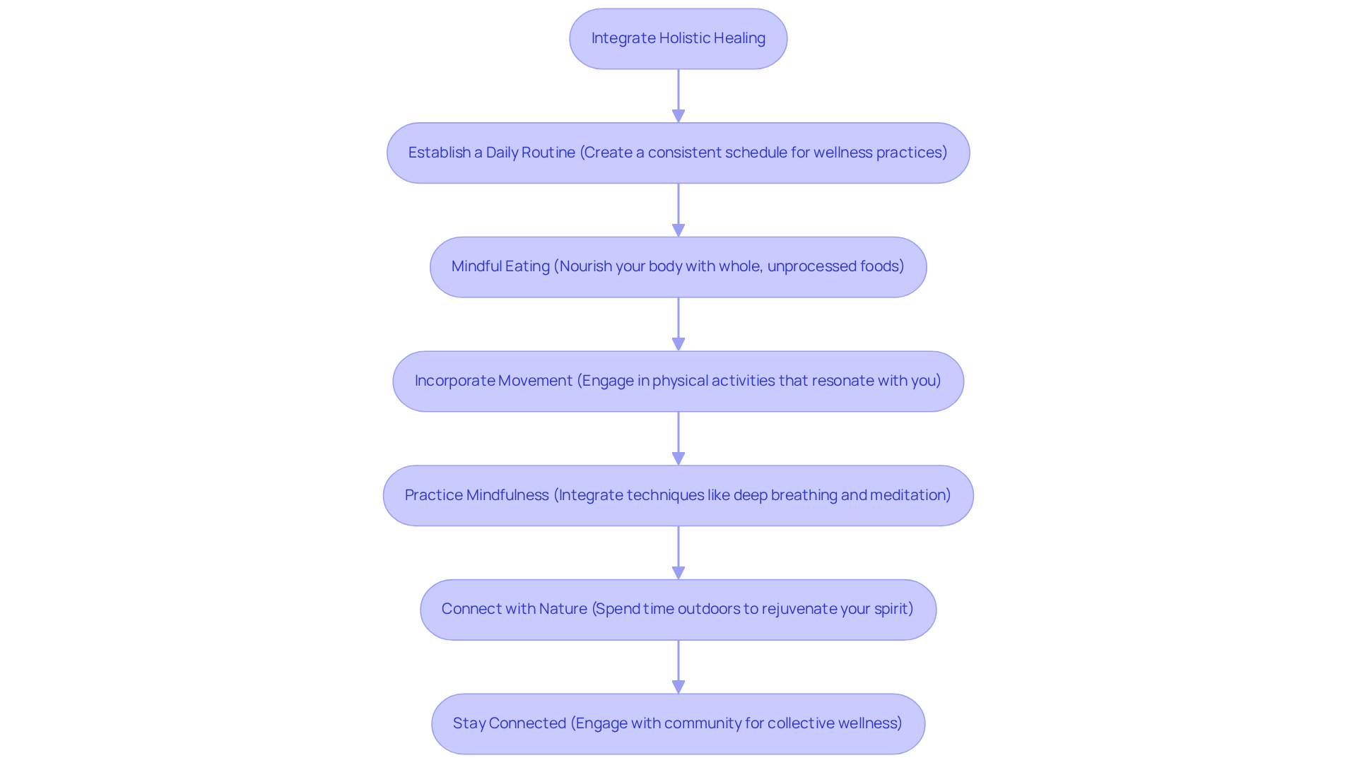 Each box represents a step you can take to enhance your wellness. Follow the arrows to see how these practices connect and support your healing journey.