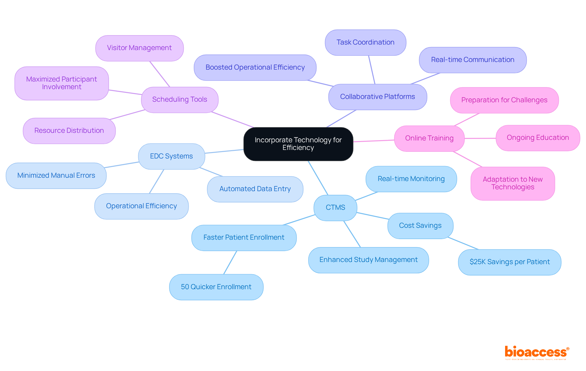The central node represents the main theme of using technology for efficiency. Each branch shows a specific tool or strategy, with further details on how it contributes to improving clinical research processes.