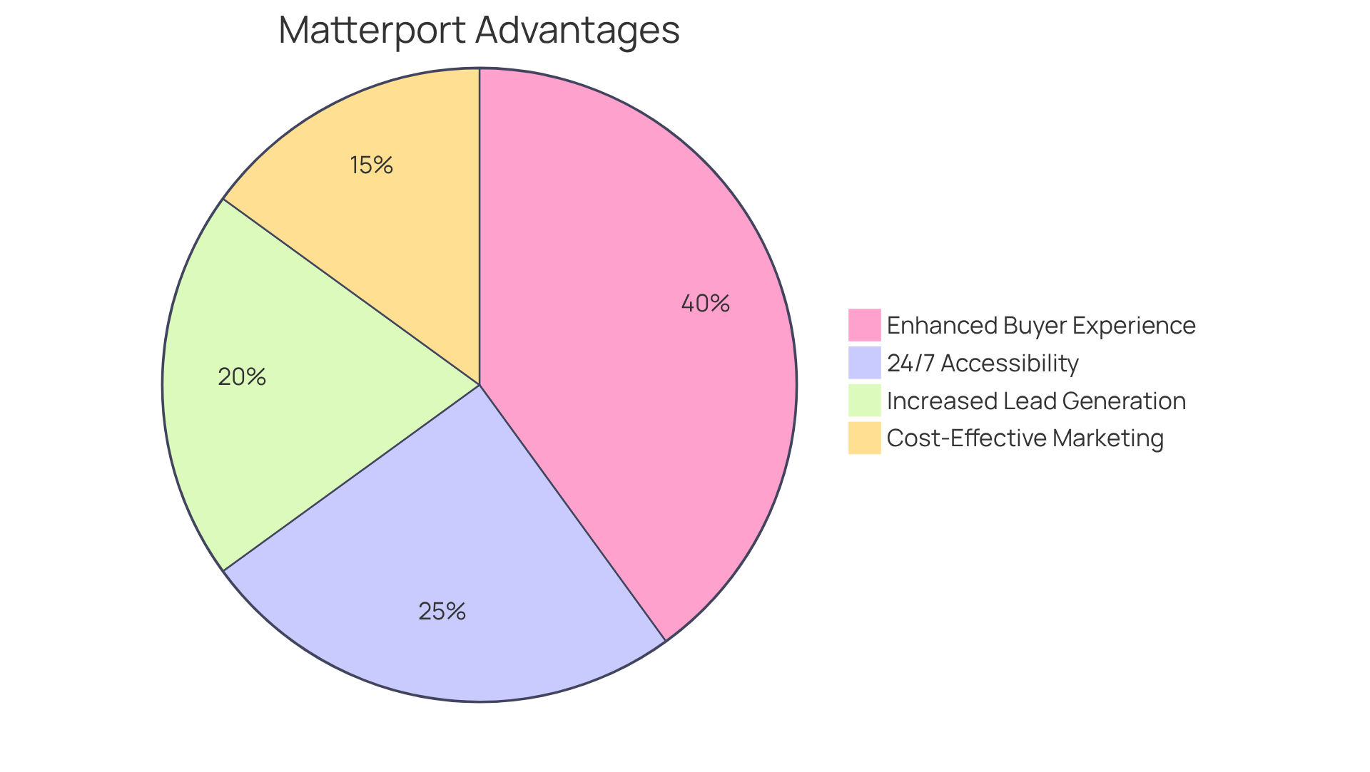 Each segment of the pie chart shows a key advantage of using Matterport for virtual tours. The larger the segment, the more significant the benefit is to real estate agents and buyers.