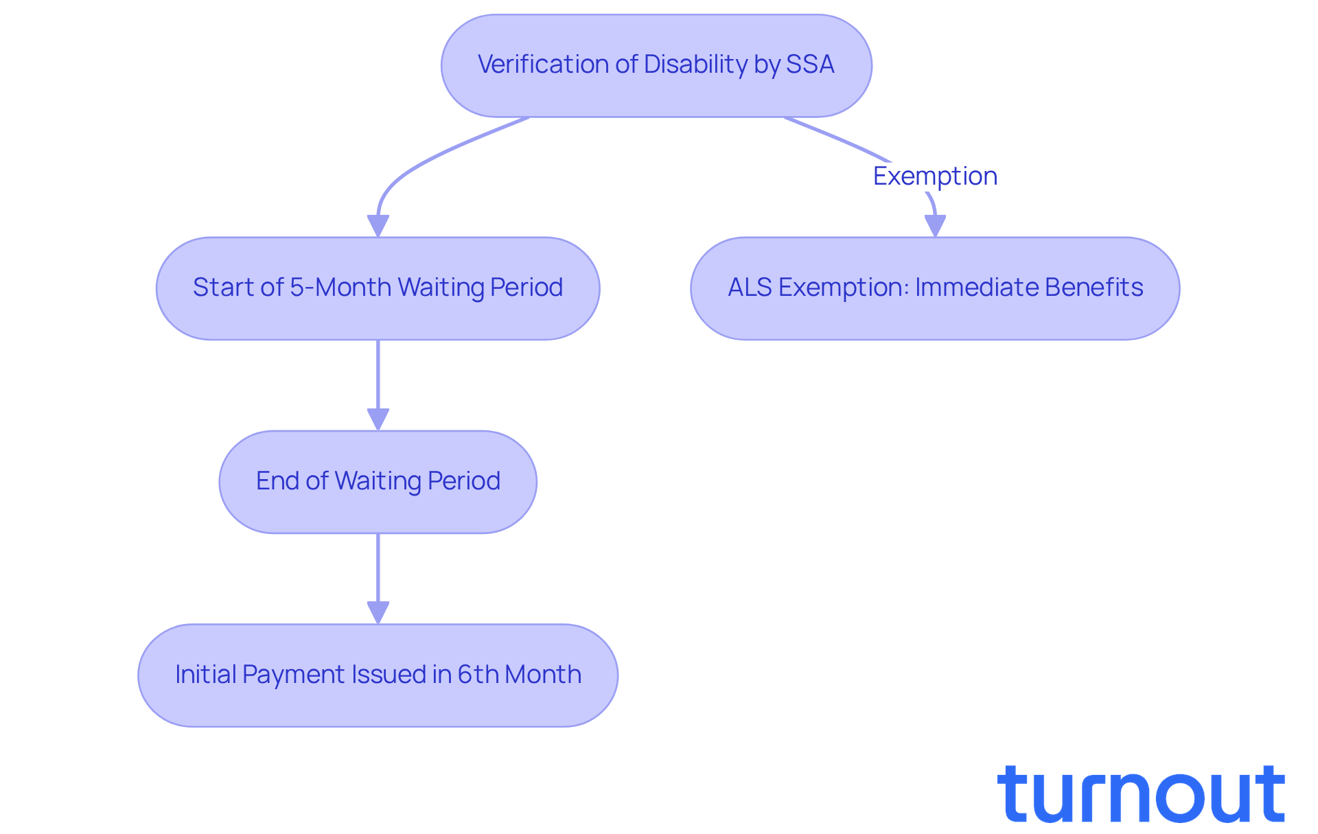 This flowchart shows the steps involved in the SSDI waiting period. Start at the top with the verification of your disability, follow the arrows to see how the waiting period works, and note the special exemption for ALS patients who receive benefits right away.