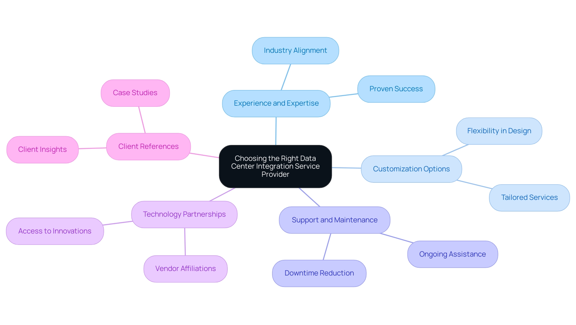 Each branch represents a key factor in selecting a service provider, with colors distinguishing between the different factors.