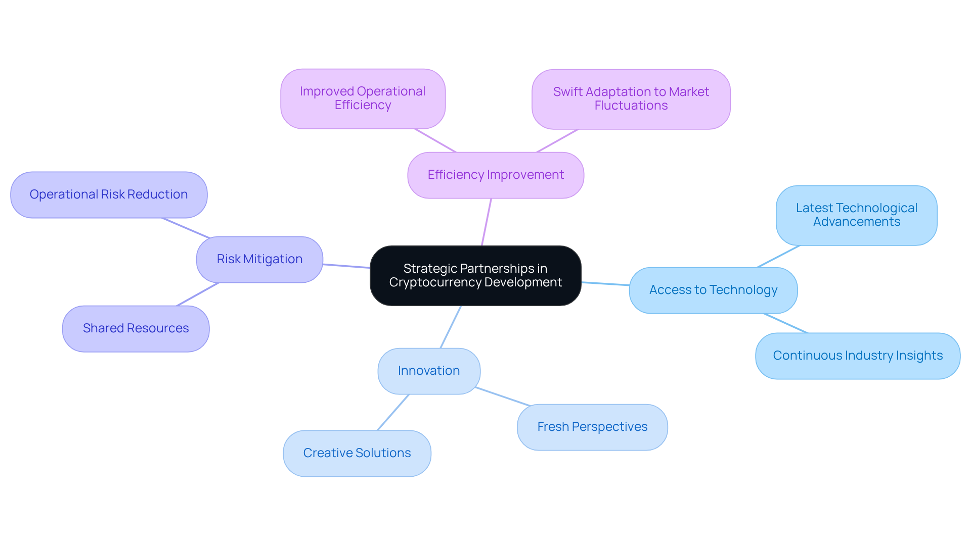 The center represents the main idea of strategic partnerships, while the branches show the various benefits that come from these collaborations. Each color-coded branch helps you see how different aspects contribute to the overall advantage.