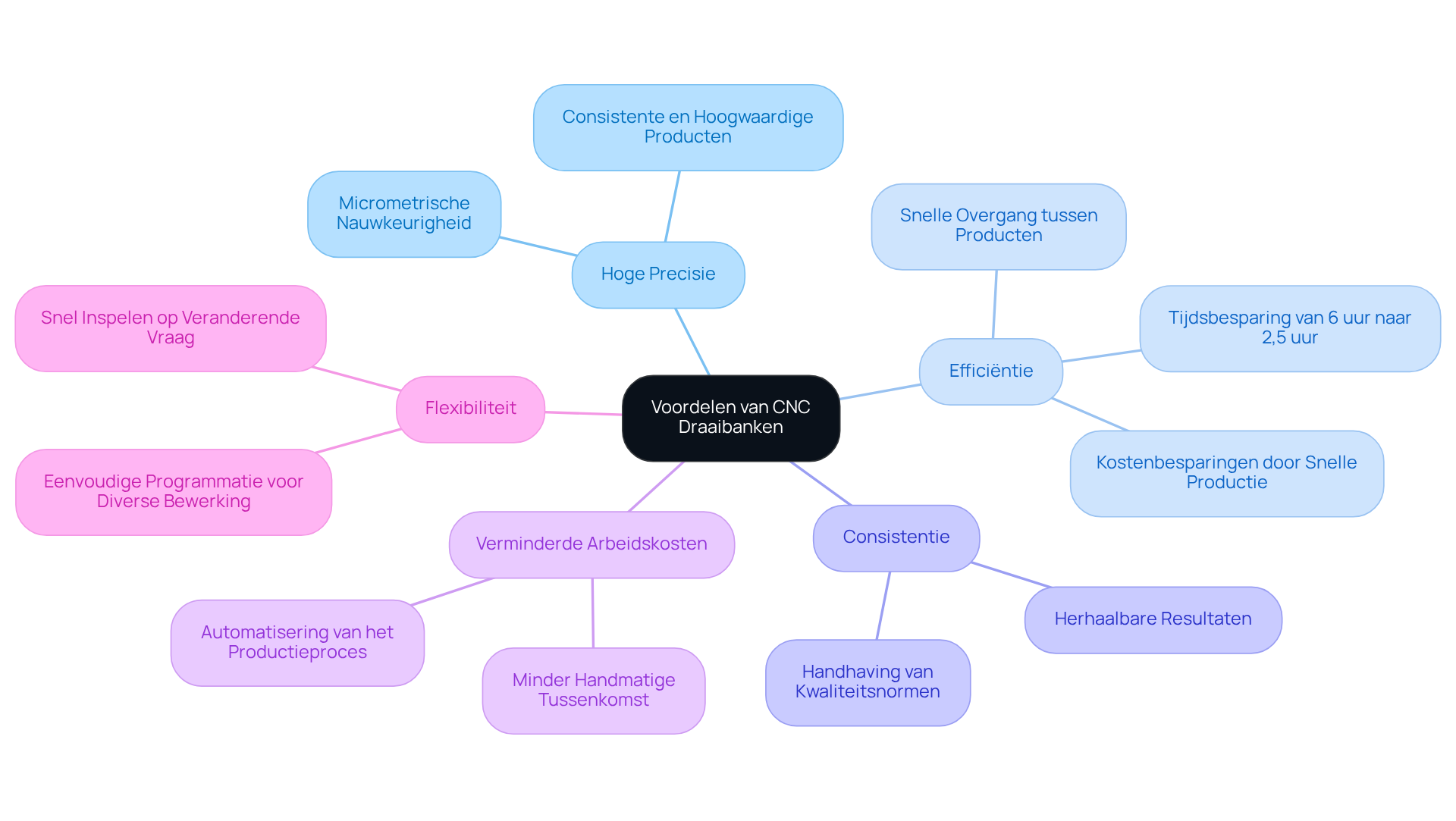 De centrale node vertegenwoordigt de CNC-draaibanken, terwijl de takken de verschillende voordelen zijn. Volg de takken om meer te leren over elk voordeel en hoe ze bijdragen aan de productie.